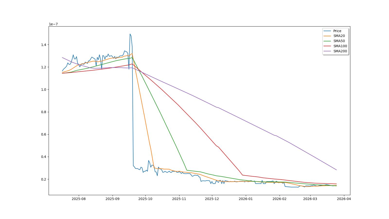 BabyCate Simple Moving Averages