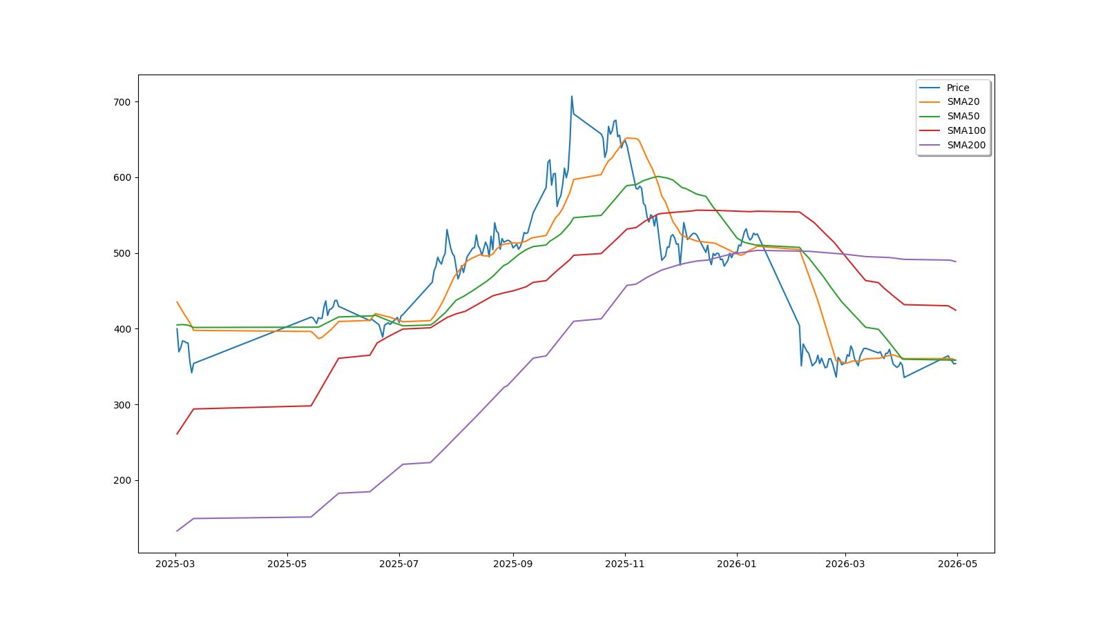 BabyDot Simple Moving Averages