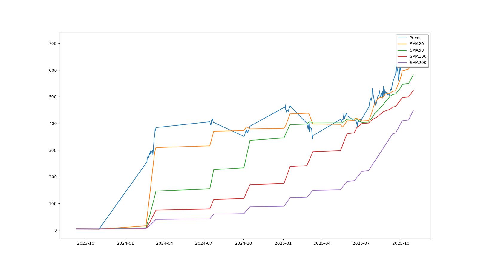 BabyDot Simple Moving Averages