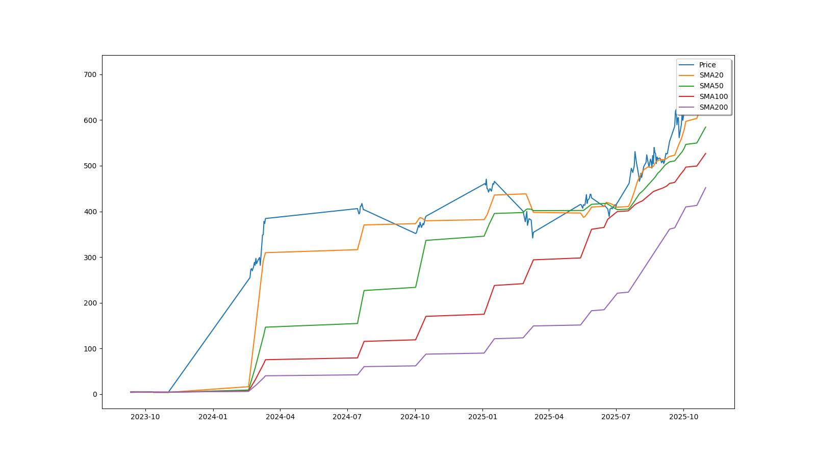 BabyDot Simple Moving Averages