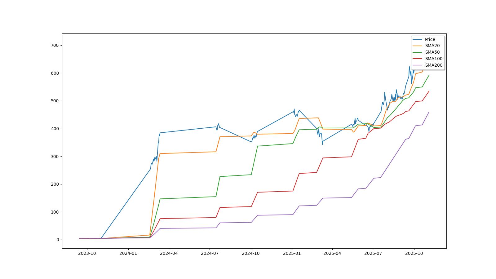 BabyDot Simple Moving Averages