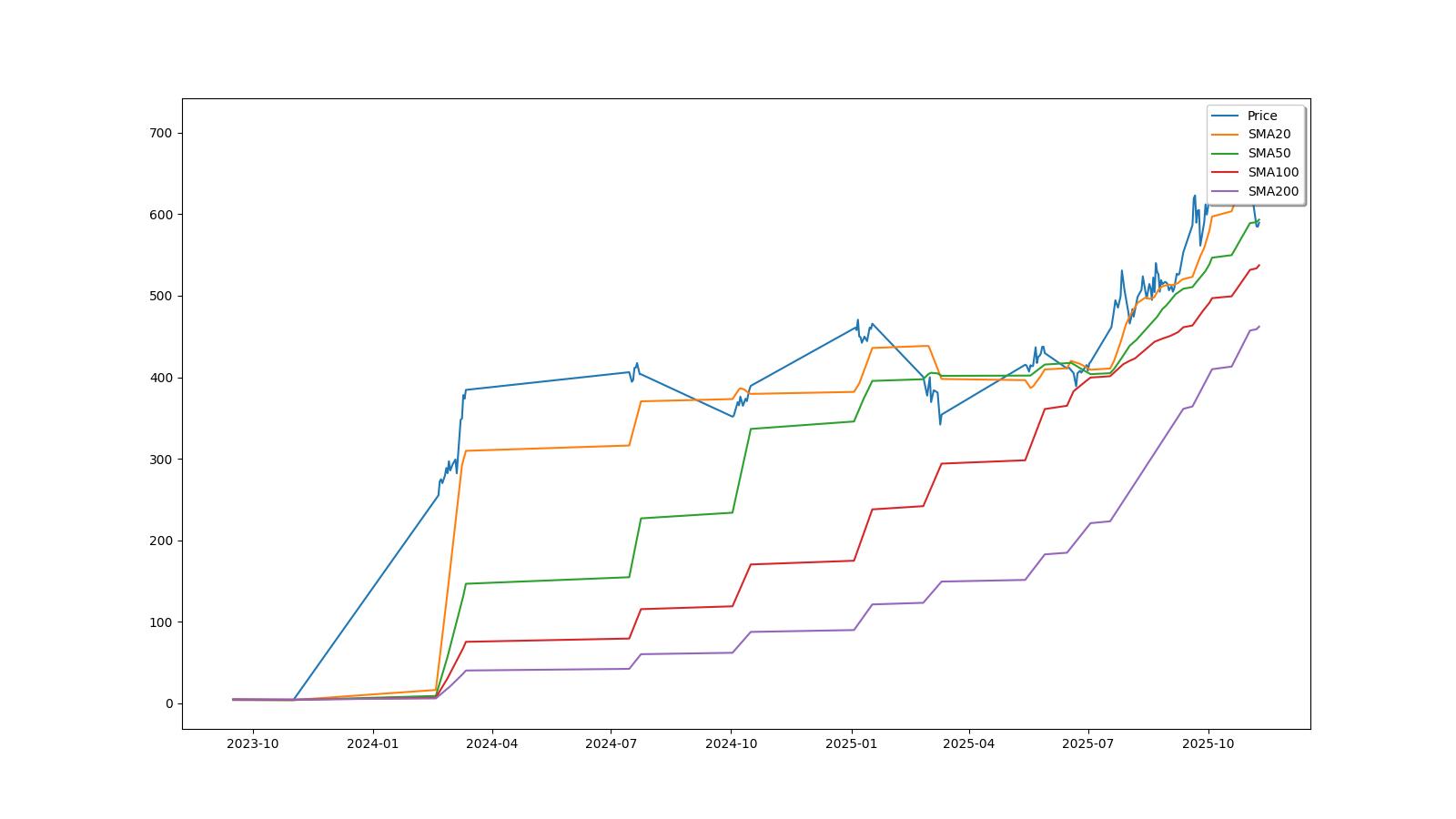 BabyDot Simple Moving Averages