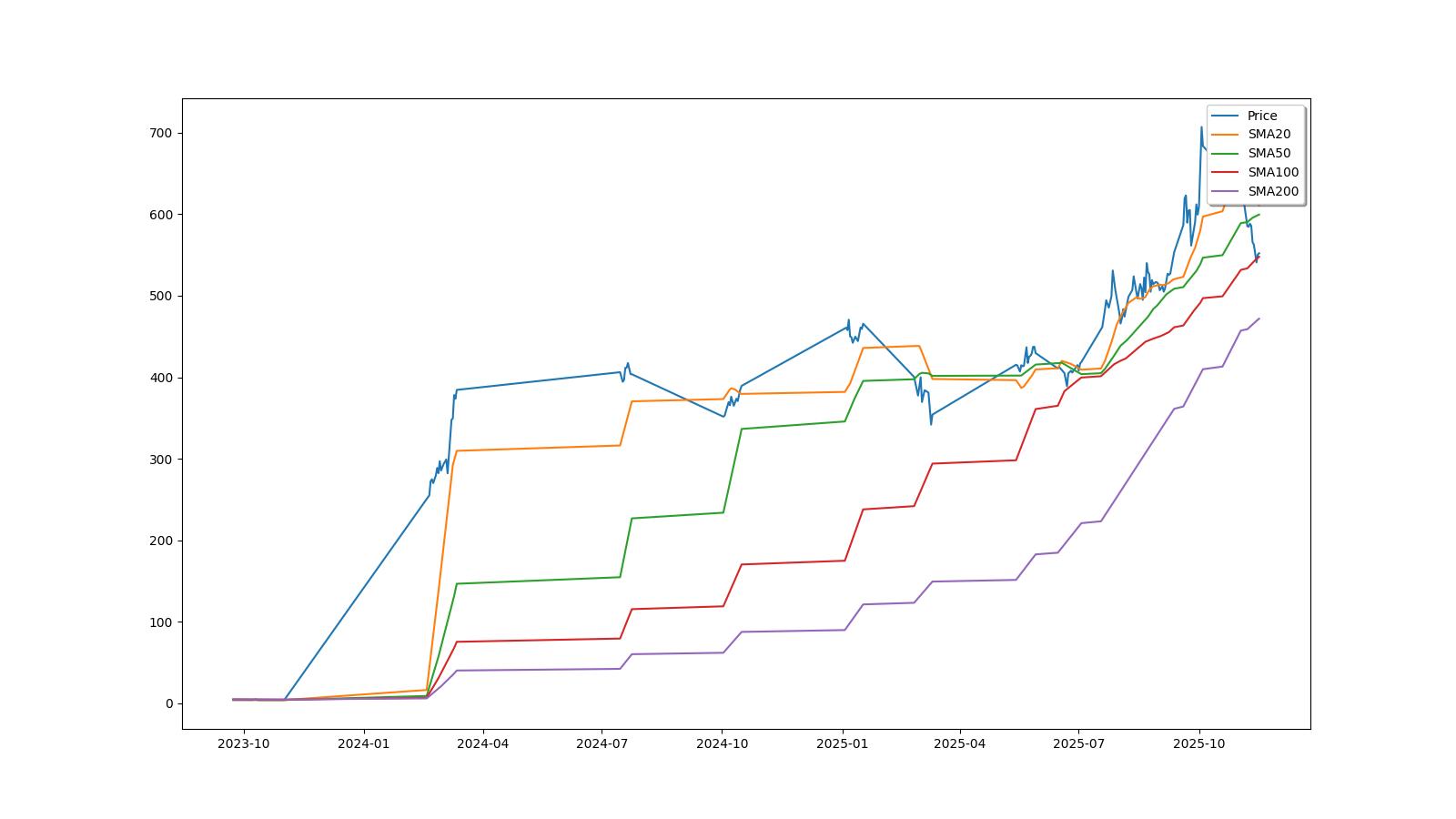 BabyDot Simple Moving Averages