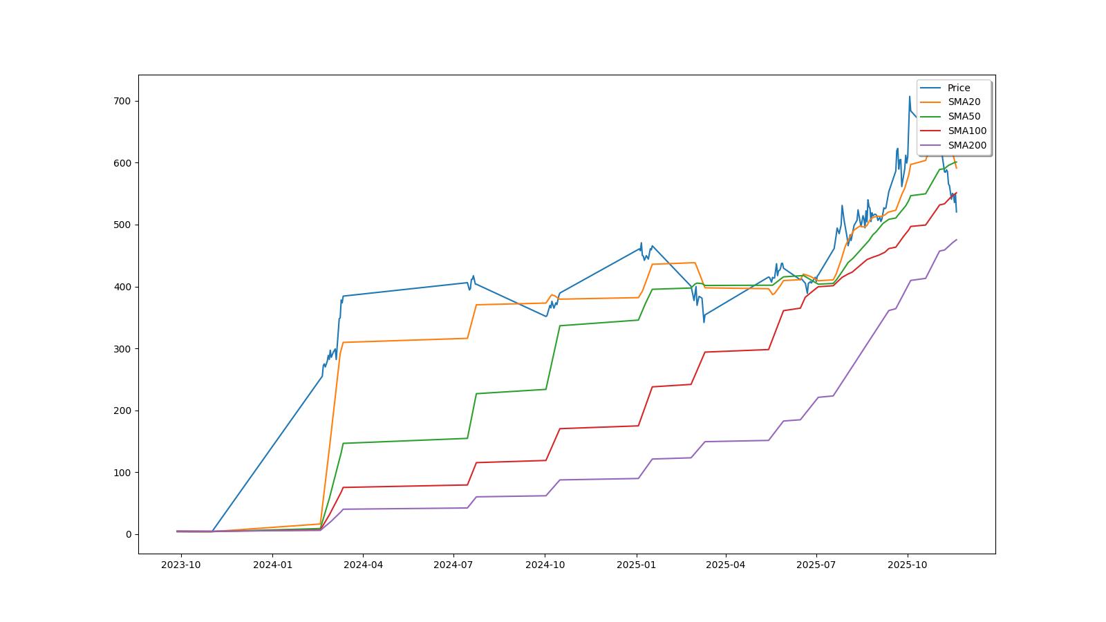 BabyDot Simple Moving Averages