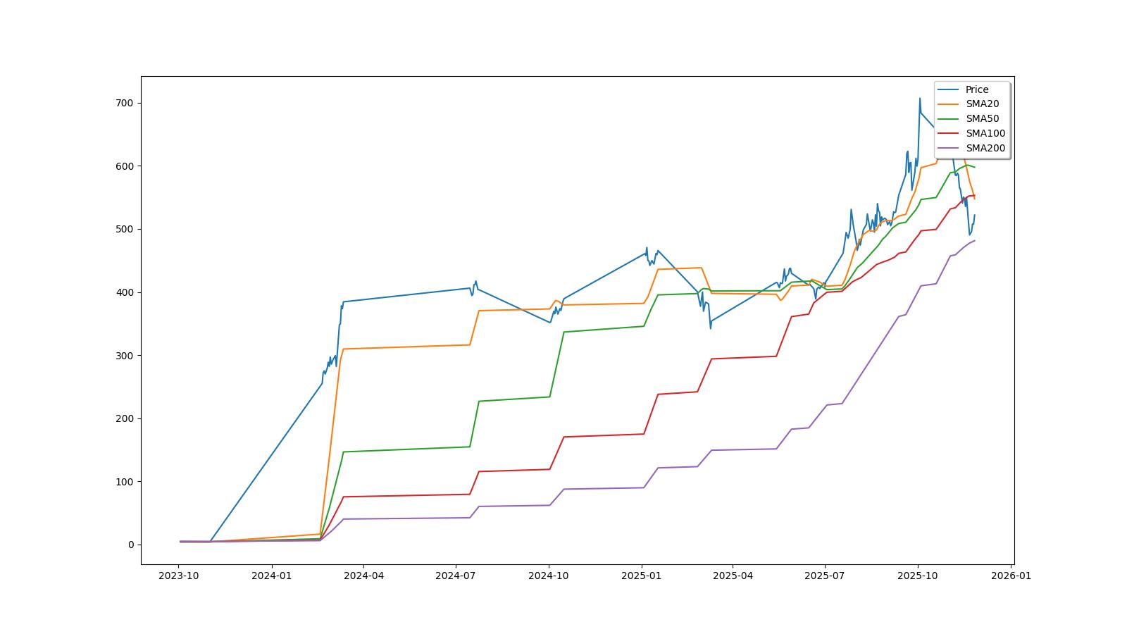 BabyDot Simple Moving Averages