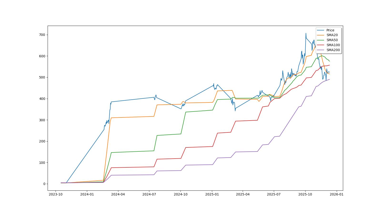 BabyDot Simple Moving Averages