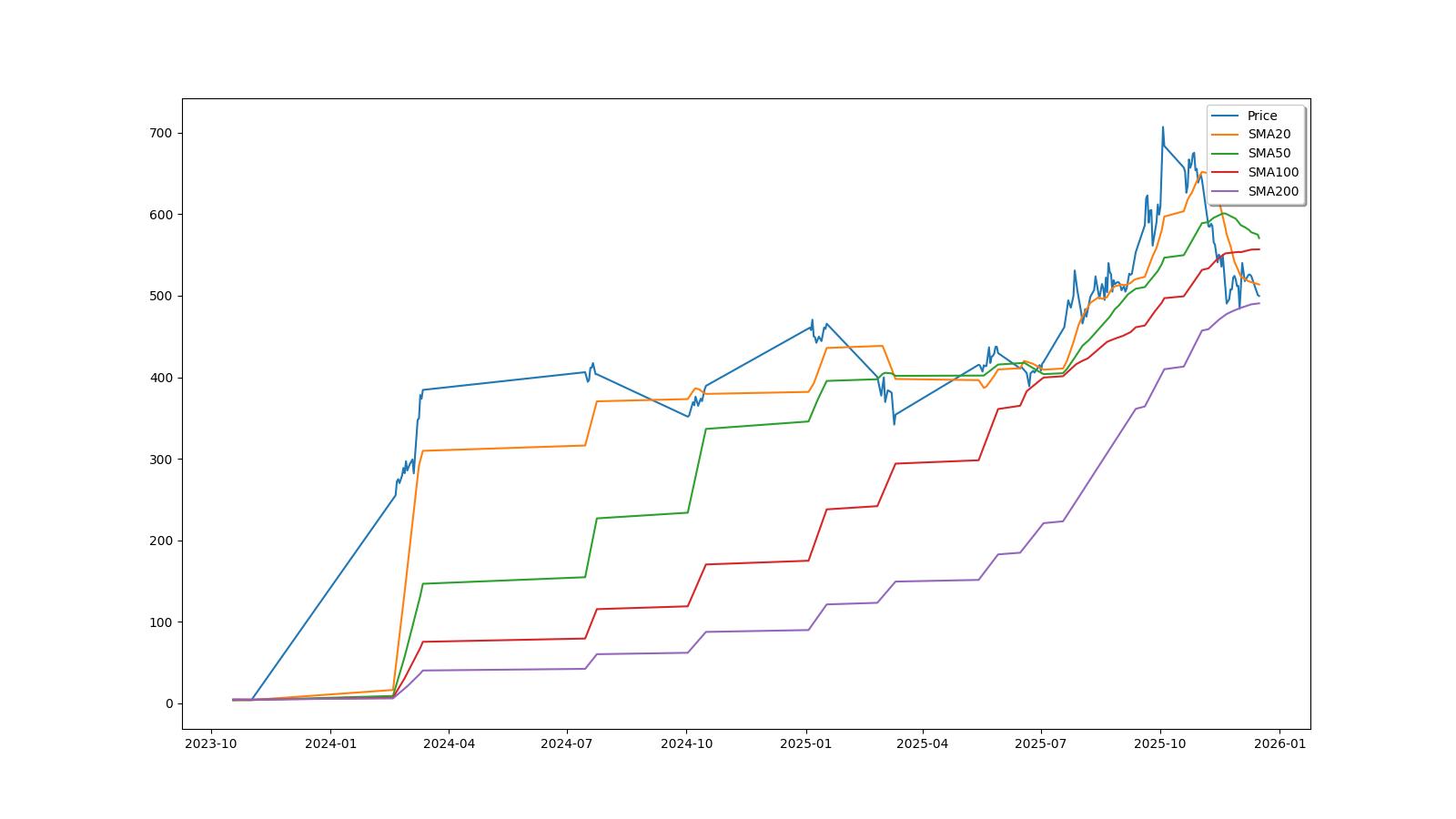 BabyDot Simple Moving Averages