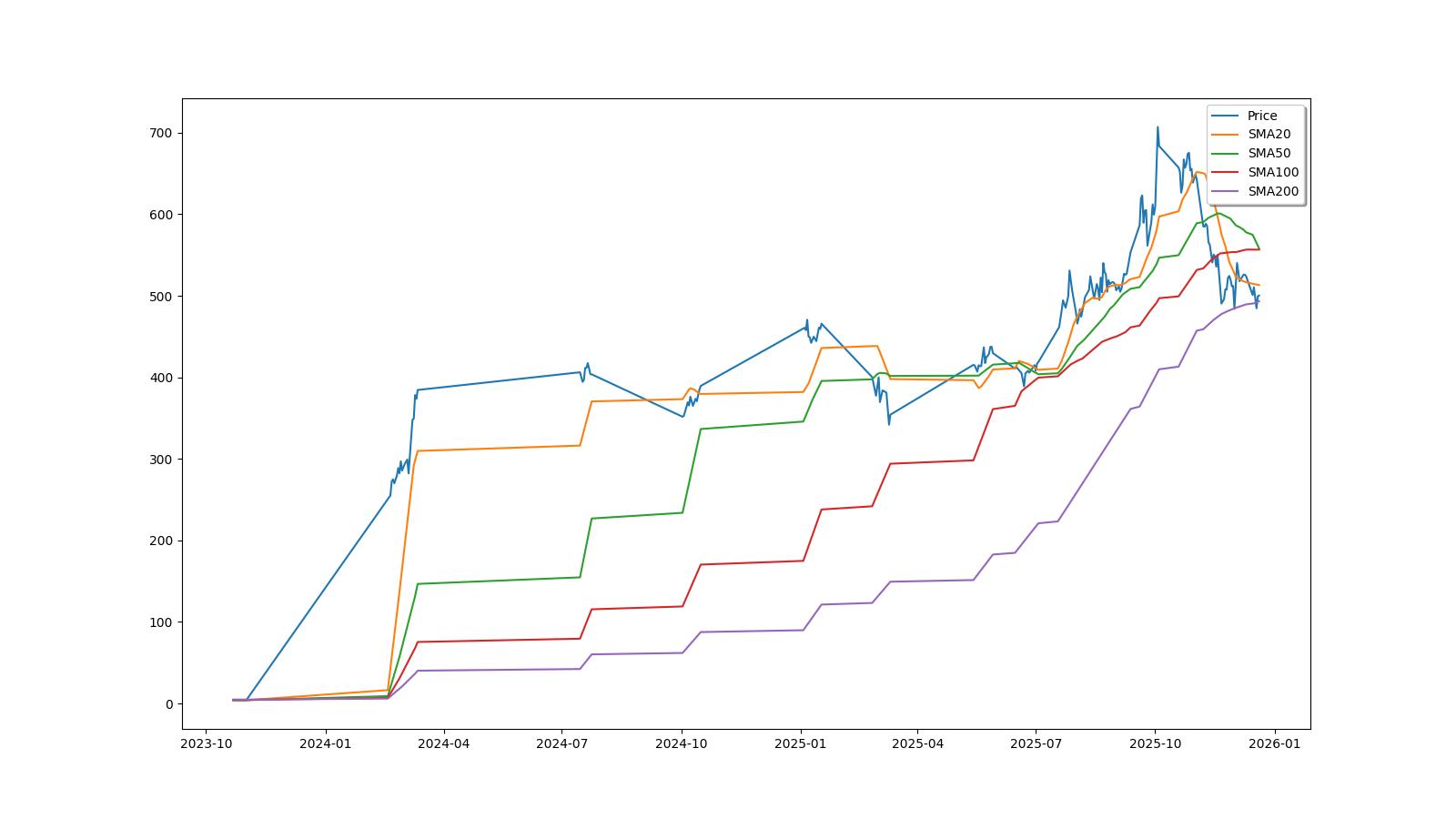 BabyDot Simple Moving Averages
