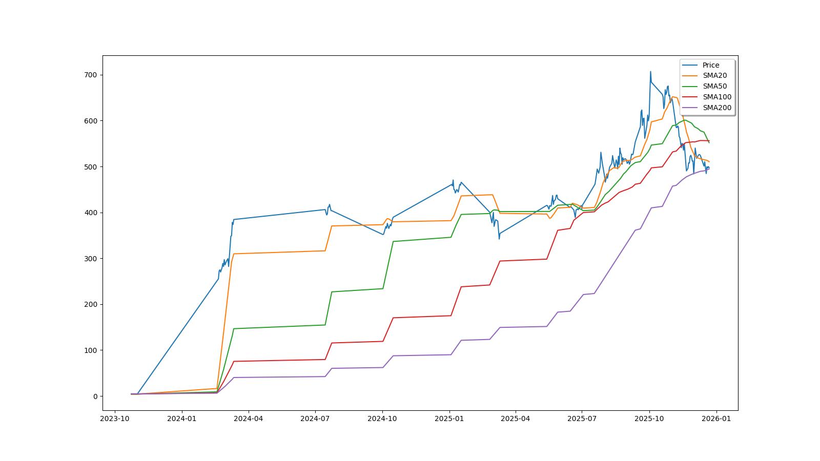 BabyDot Simple Moving Averages