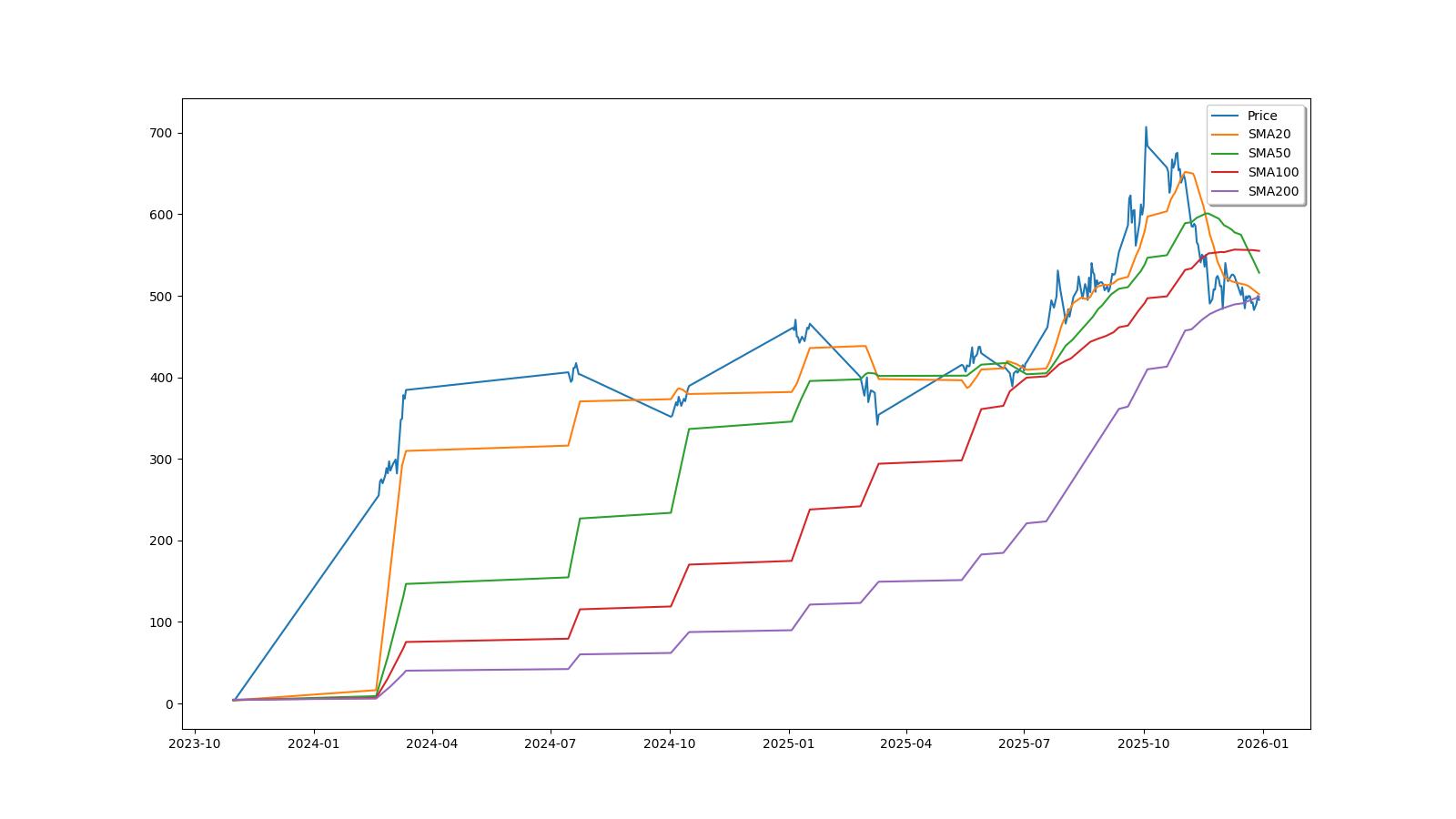 BabyDot Simple Moving Averages