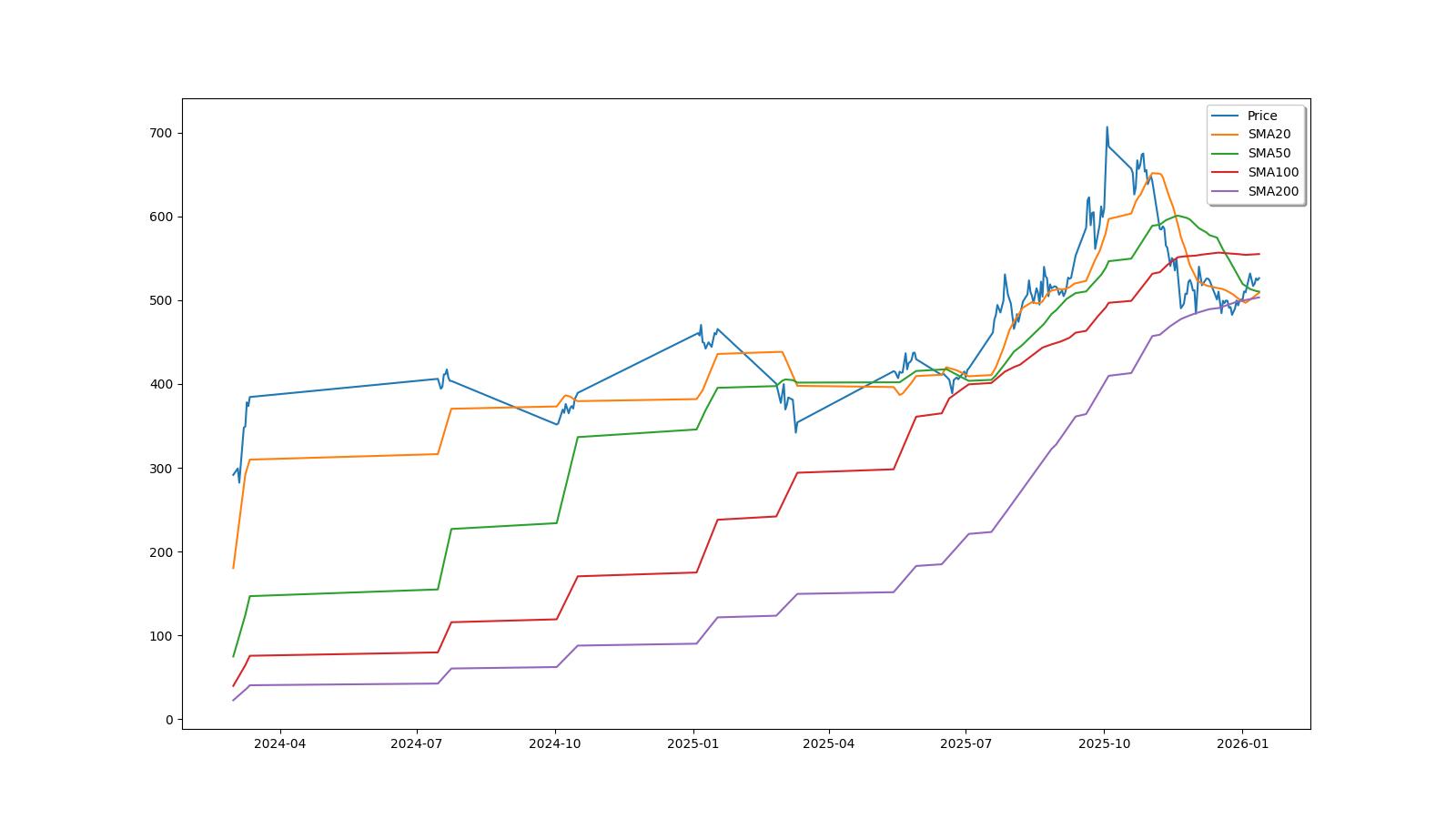 BabyDot Simple Moving Averages