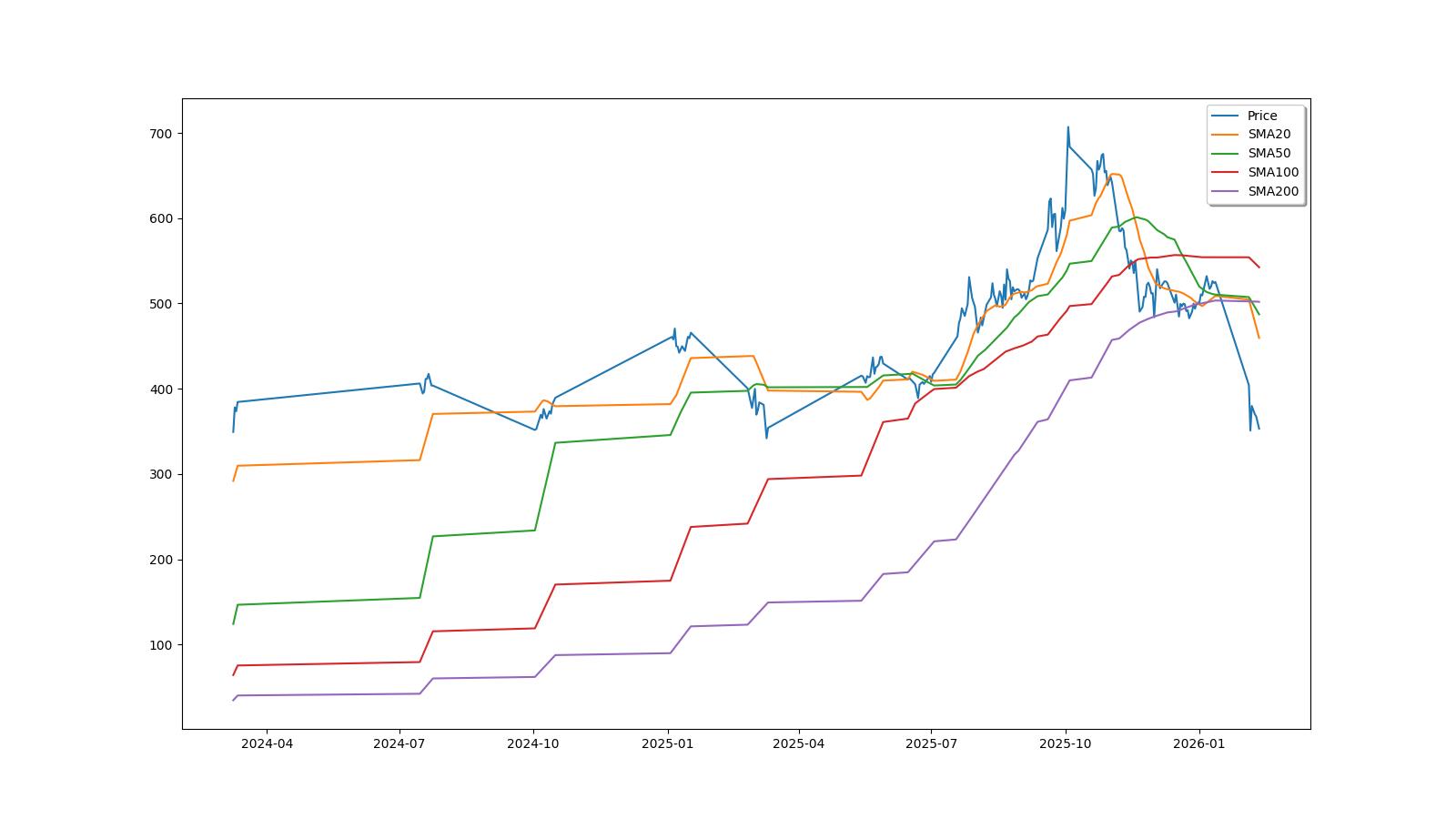 BabyDot Simple Moving Averages
