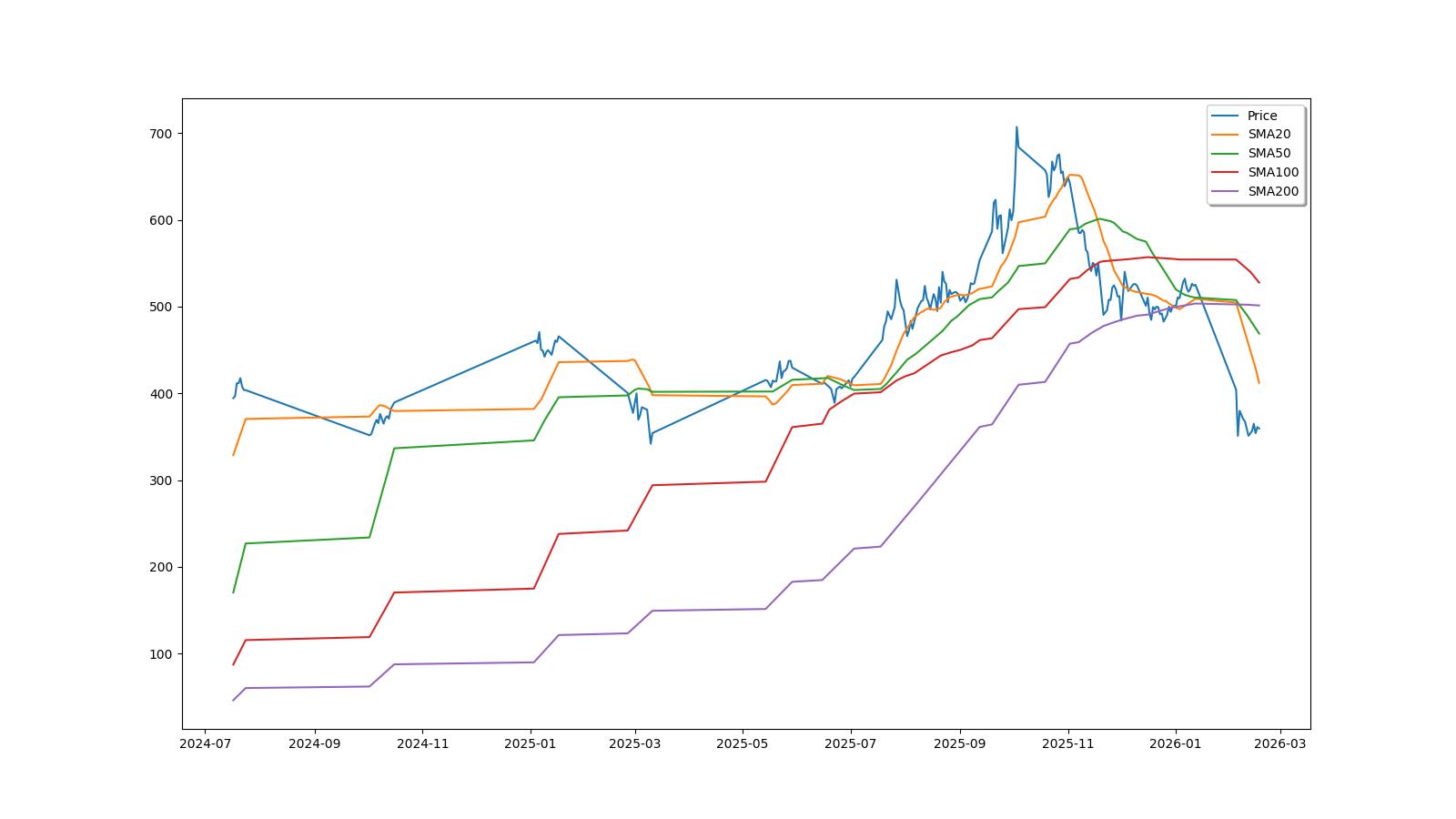 BabyDot Simple Moving Averages