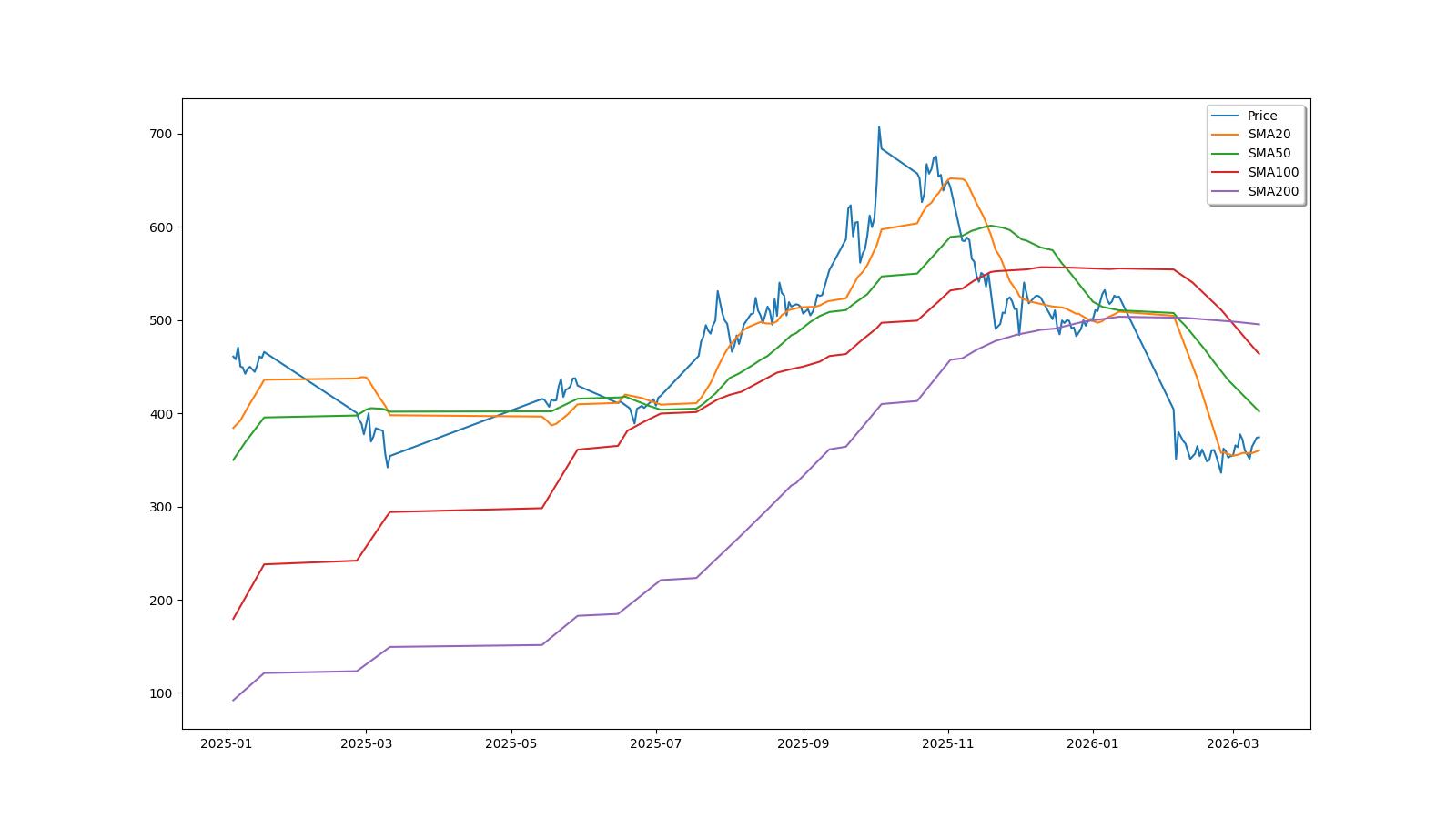 BabyDot Simple Moving Averages