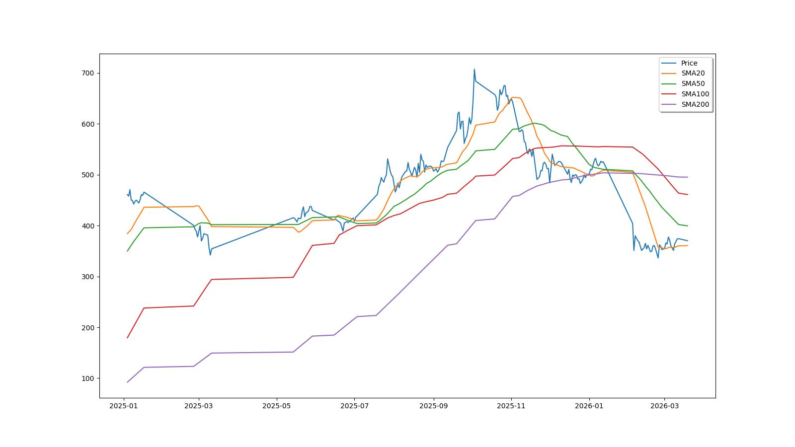 BabyDot Simple Moving Averages