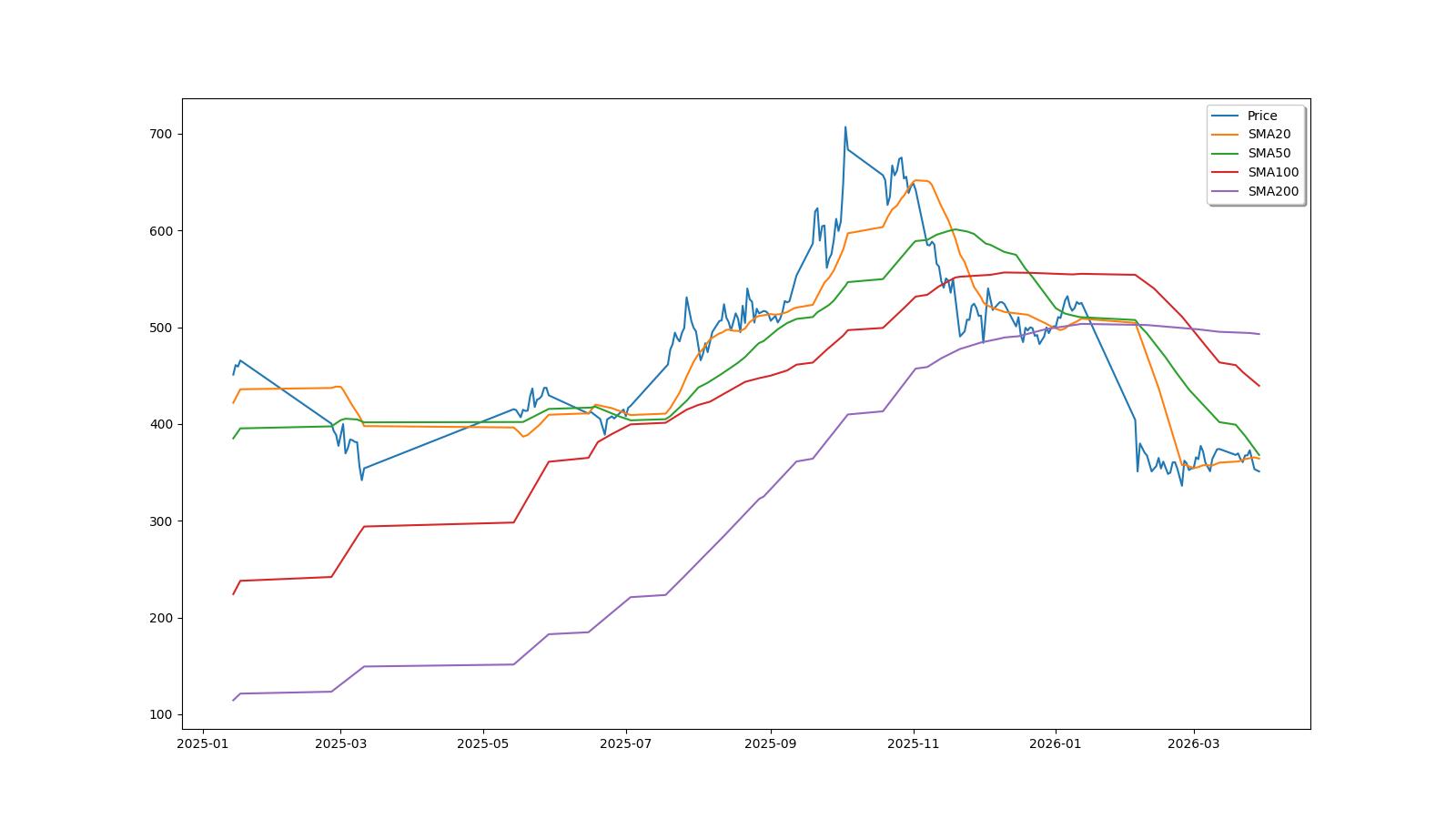 BabyDot Simple Moving Averages