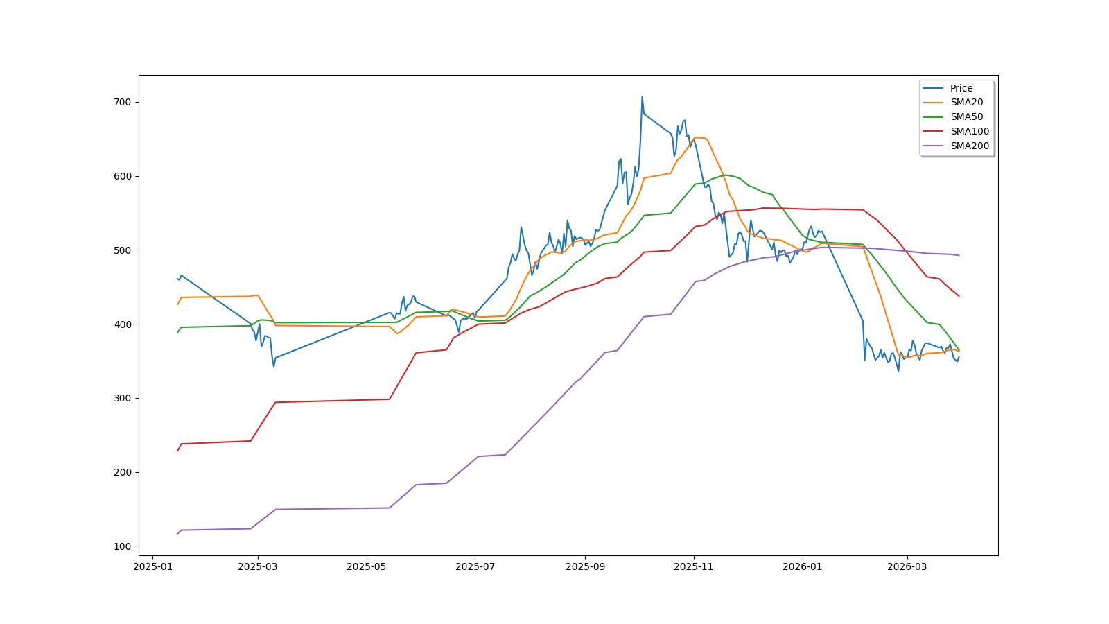 BabyDot Simple Moving Averages