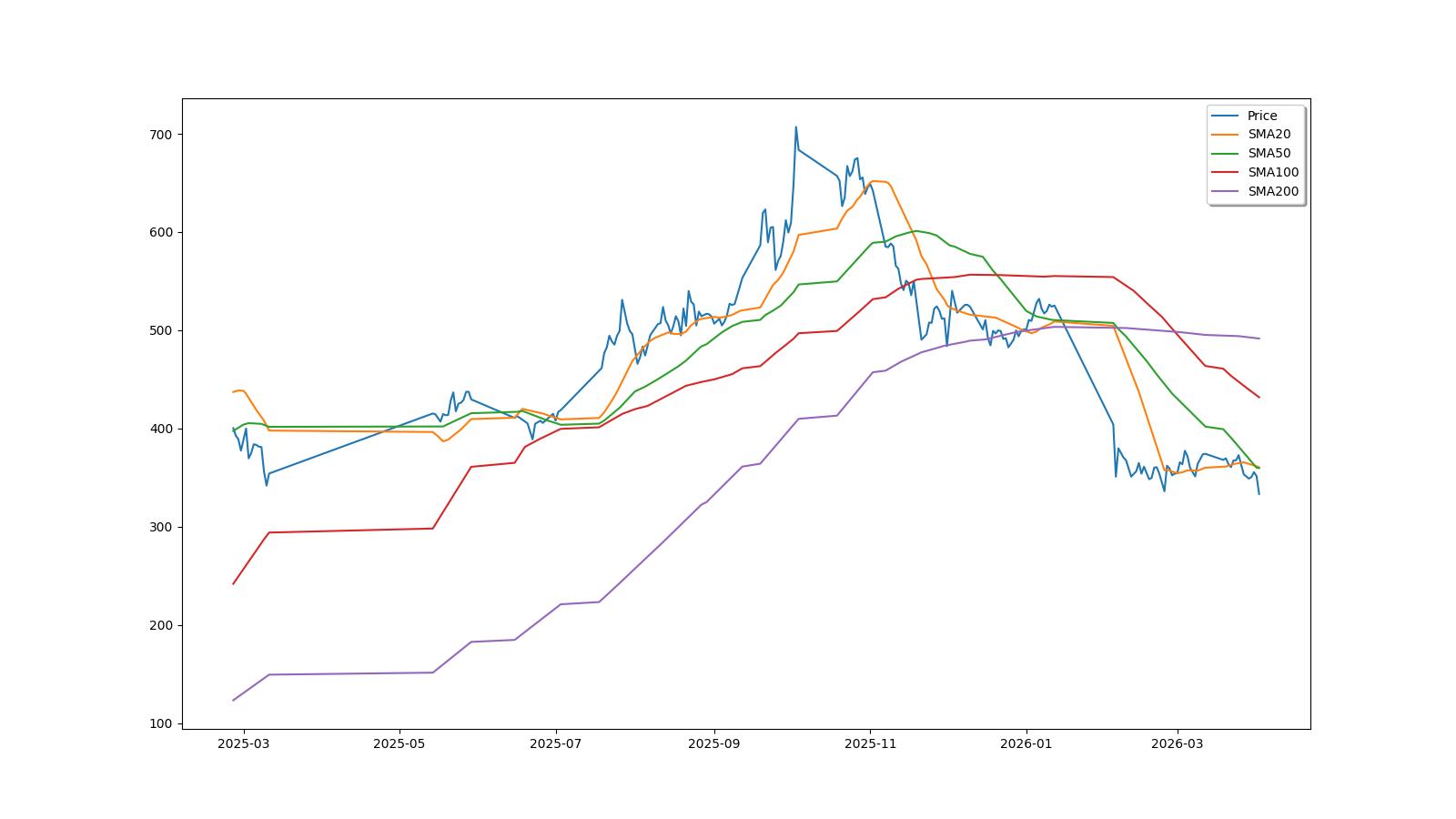 BabyDot Simple Moving Averages