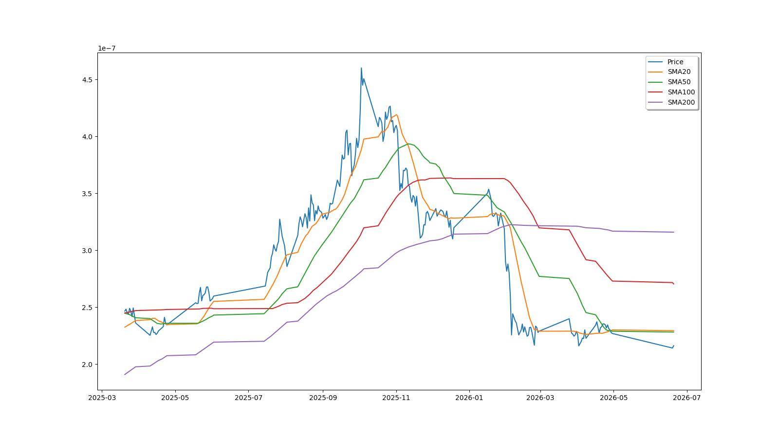 Babyfeg Simple Moving Averages