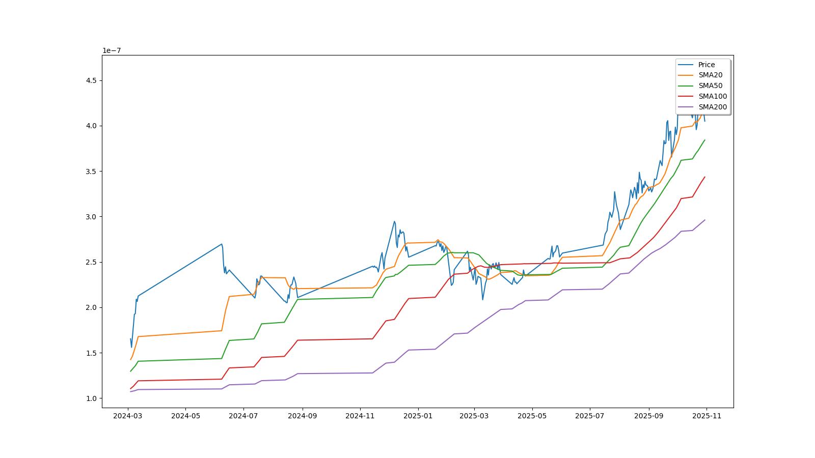 Babyfeg Simple Moving Averages