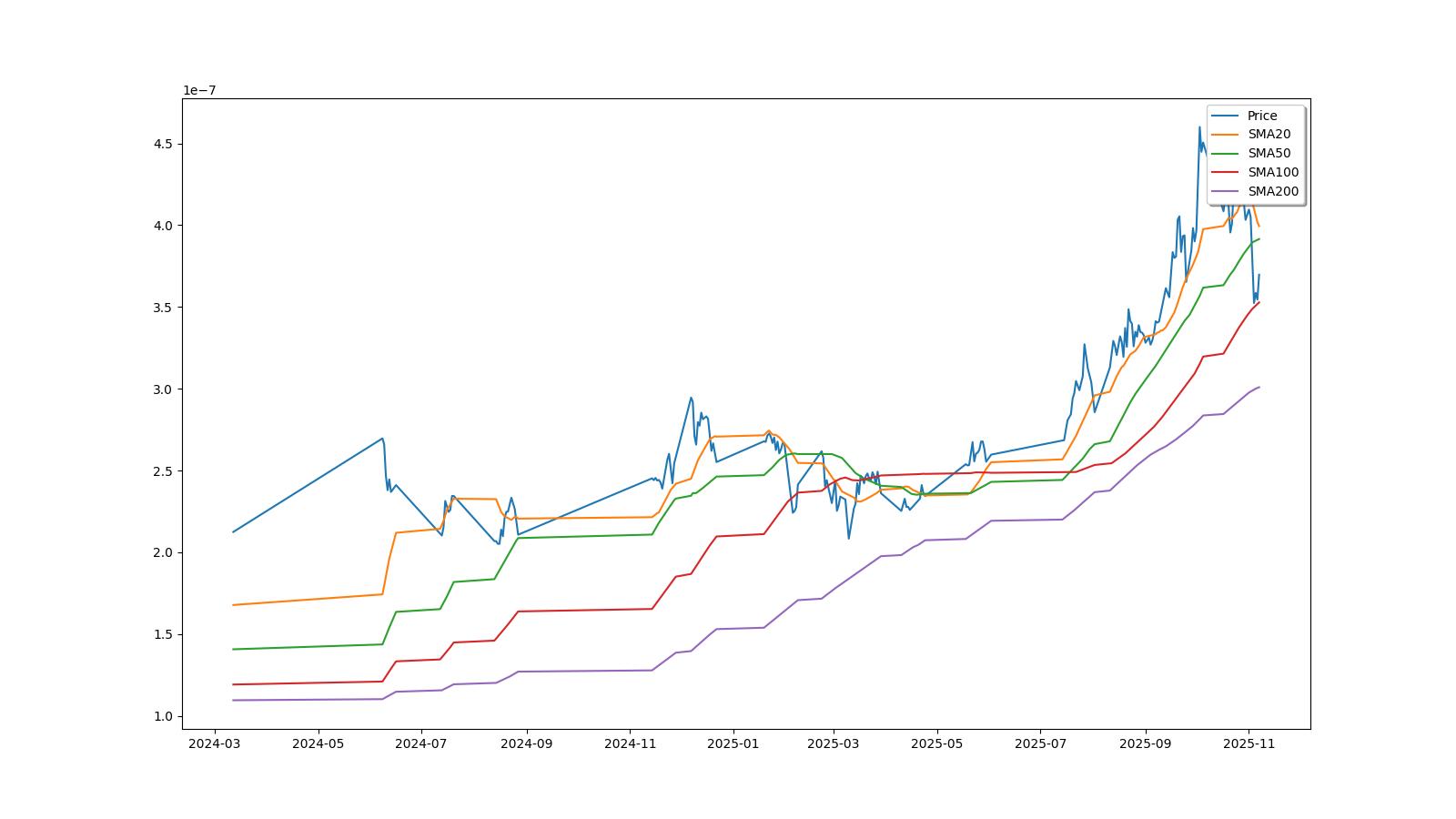 Babyfeg Simple Moving Averages