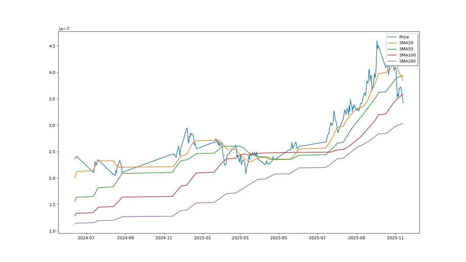 Babyfeg Simple Moving Averages
