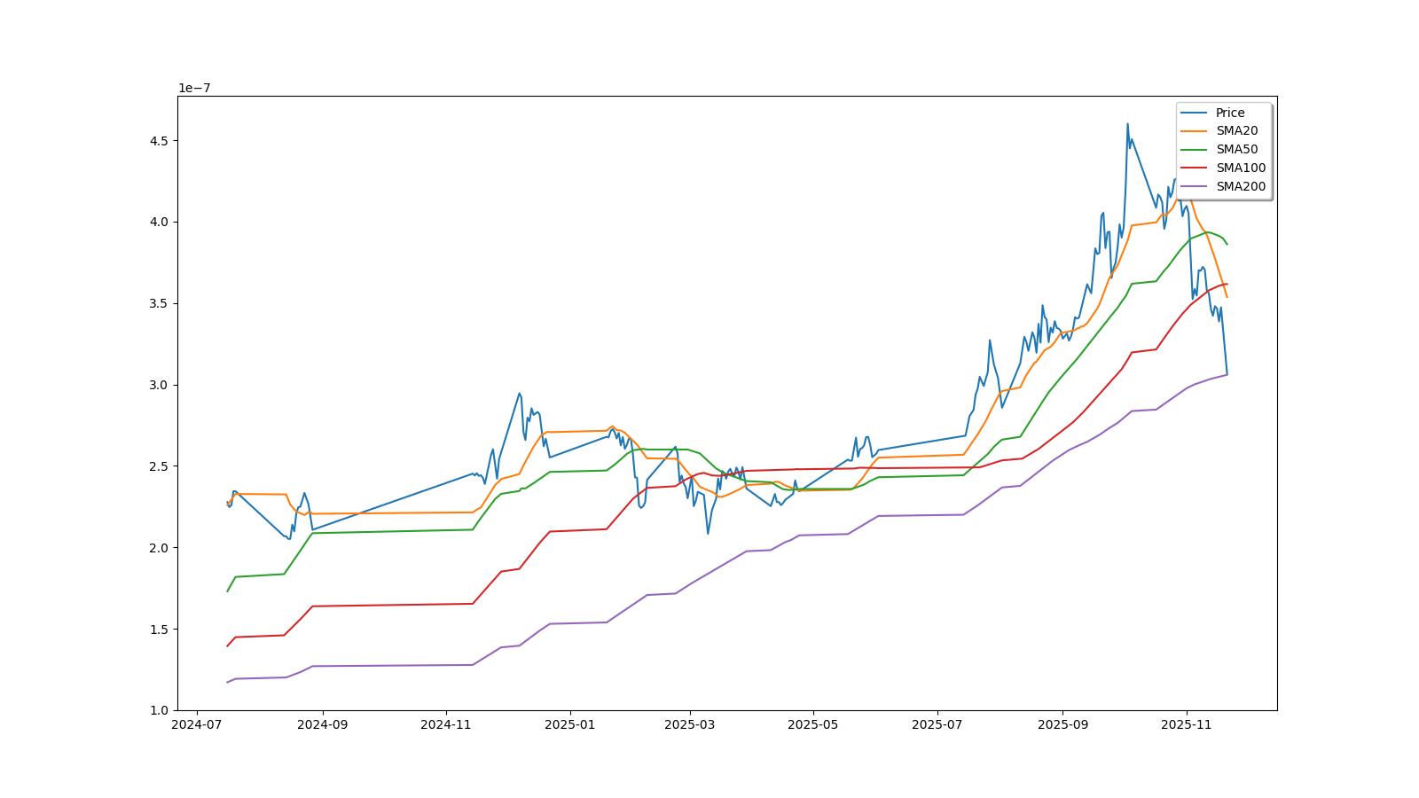 Babyfeg Simple Moving Averages