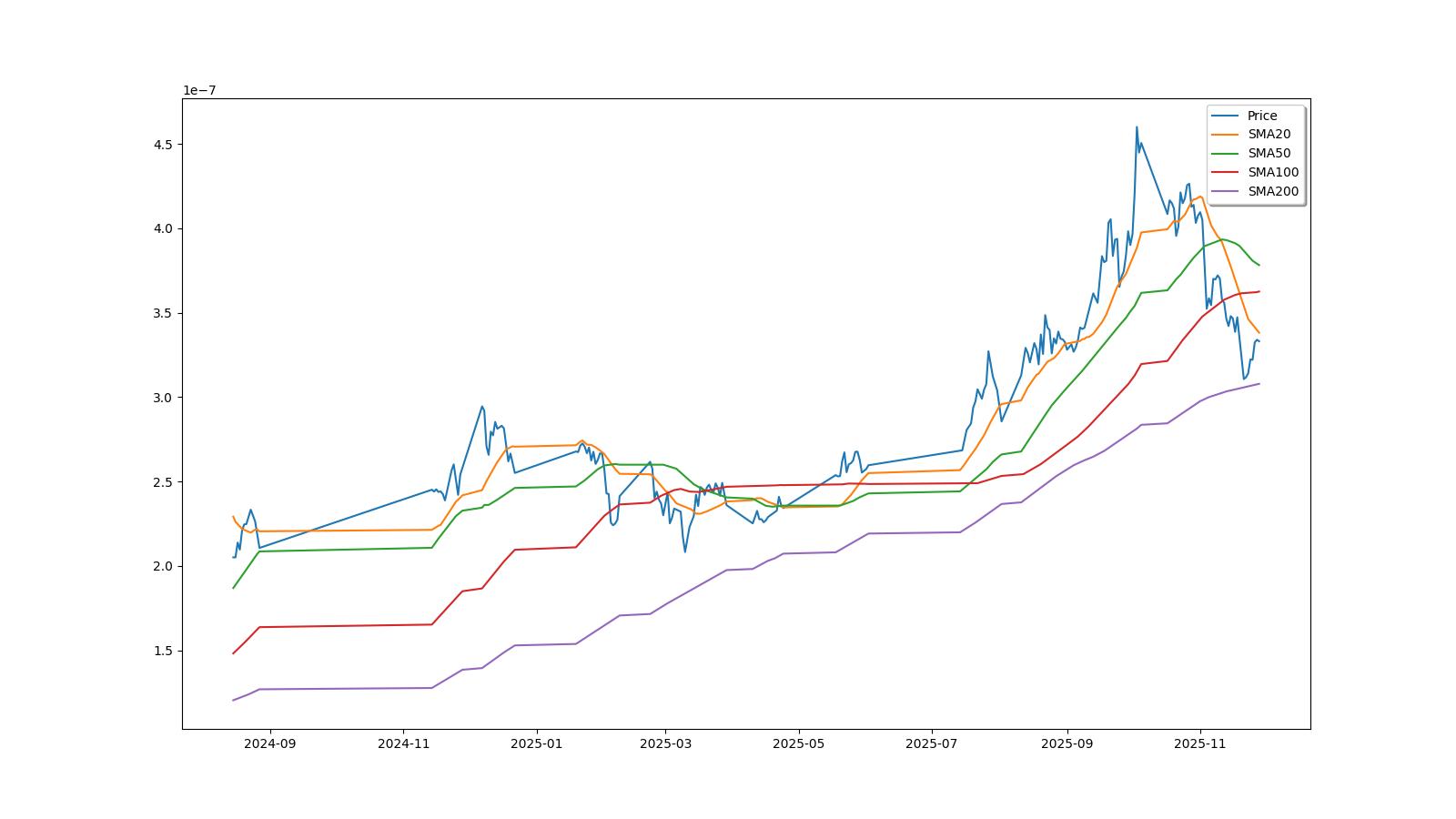 Babyfeg Simple Moving Averages