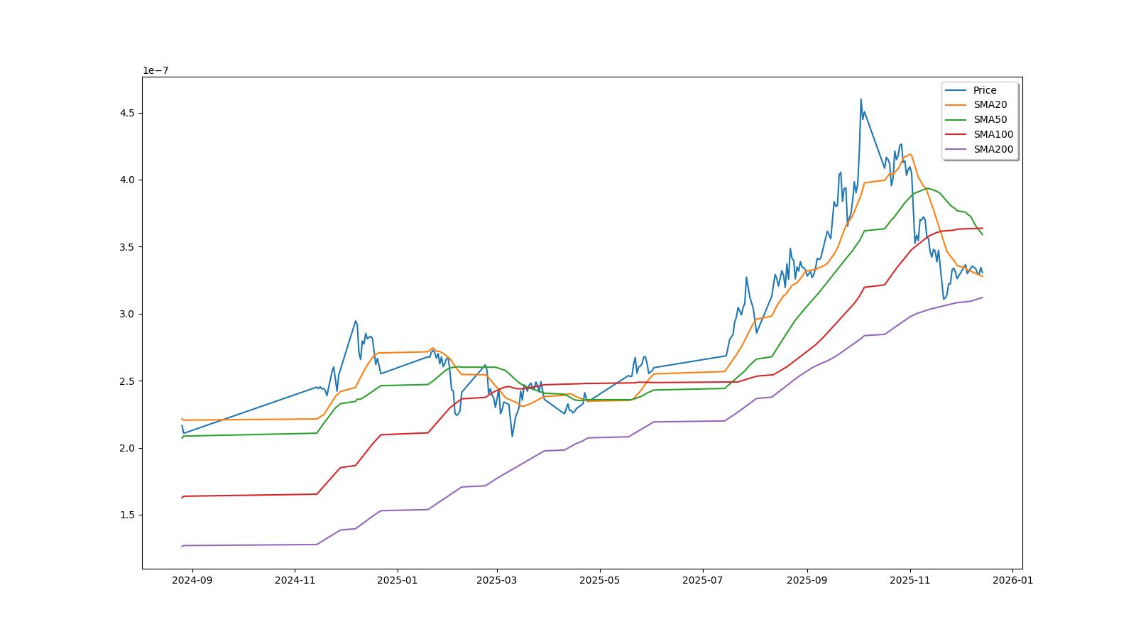 Babyfeg Simple Moving Averages