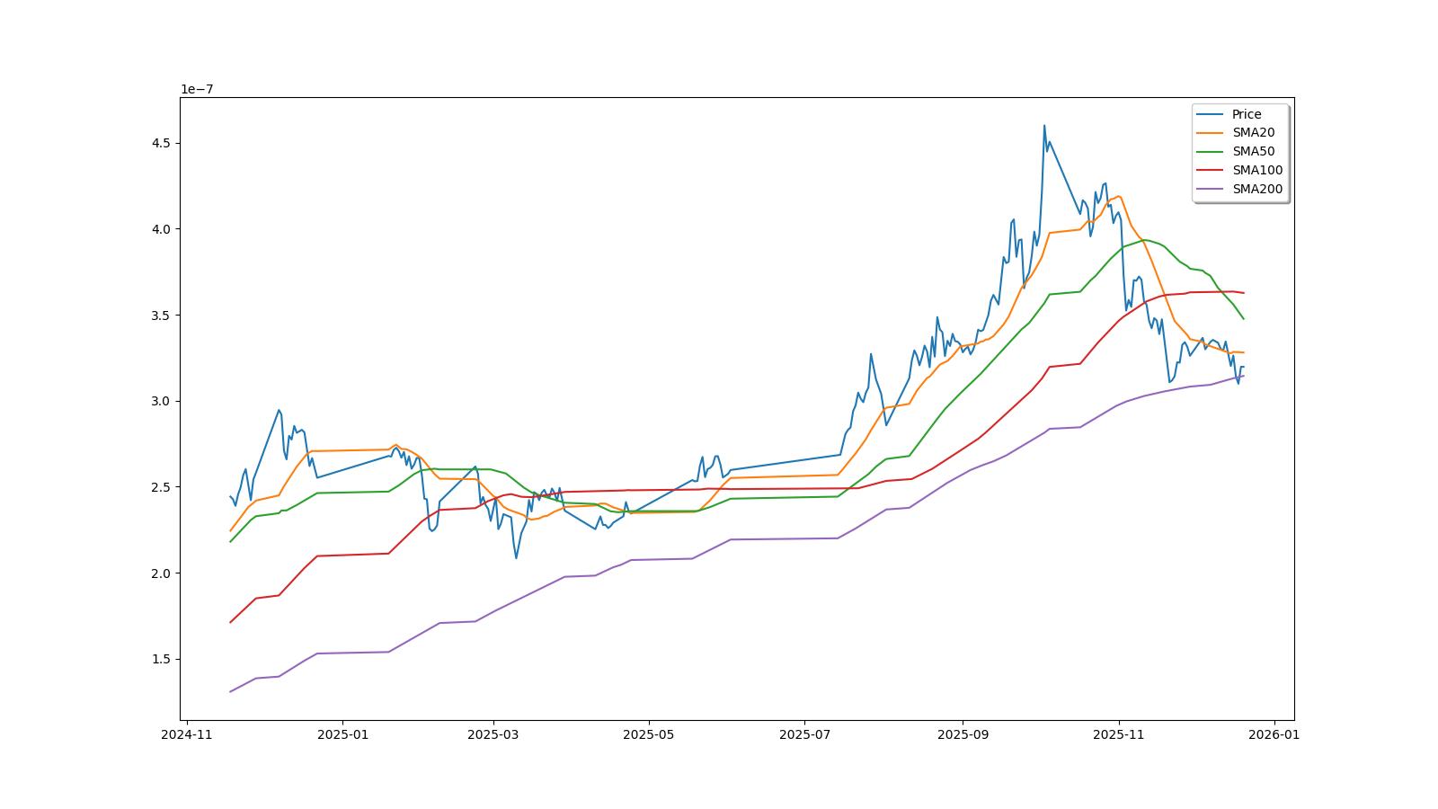 Babyfeg Simple Moving Averages