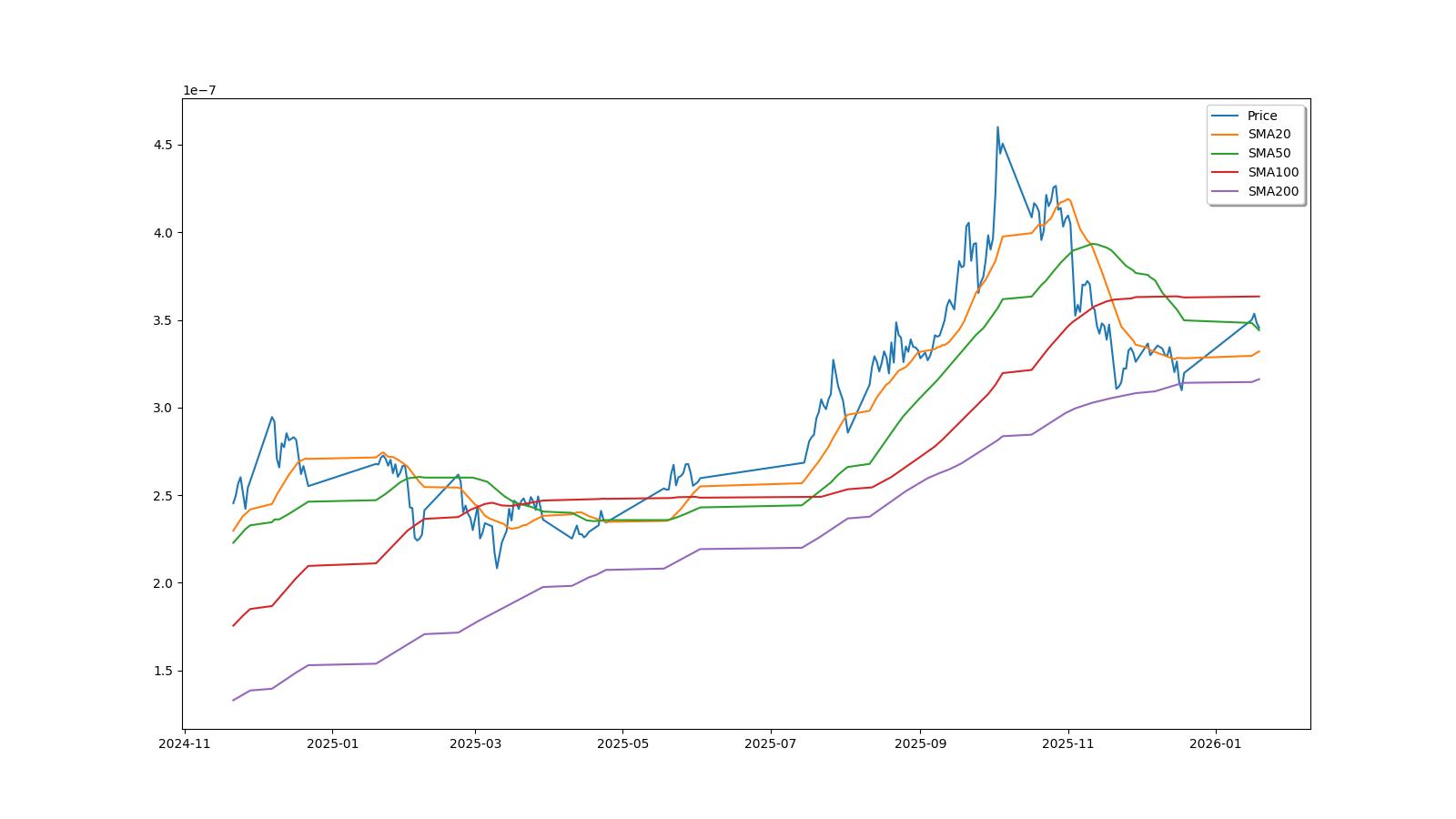 Babyfeg Simple Moving Averages
