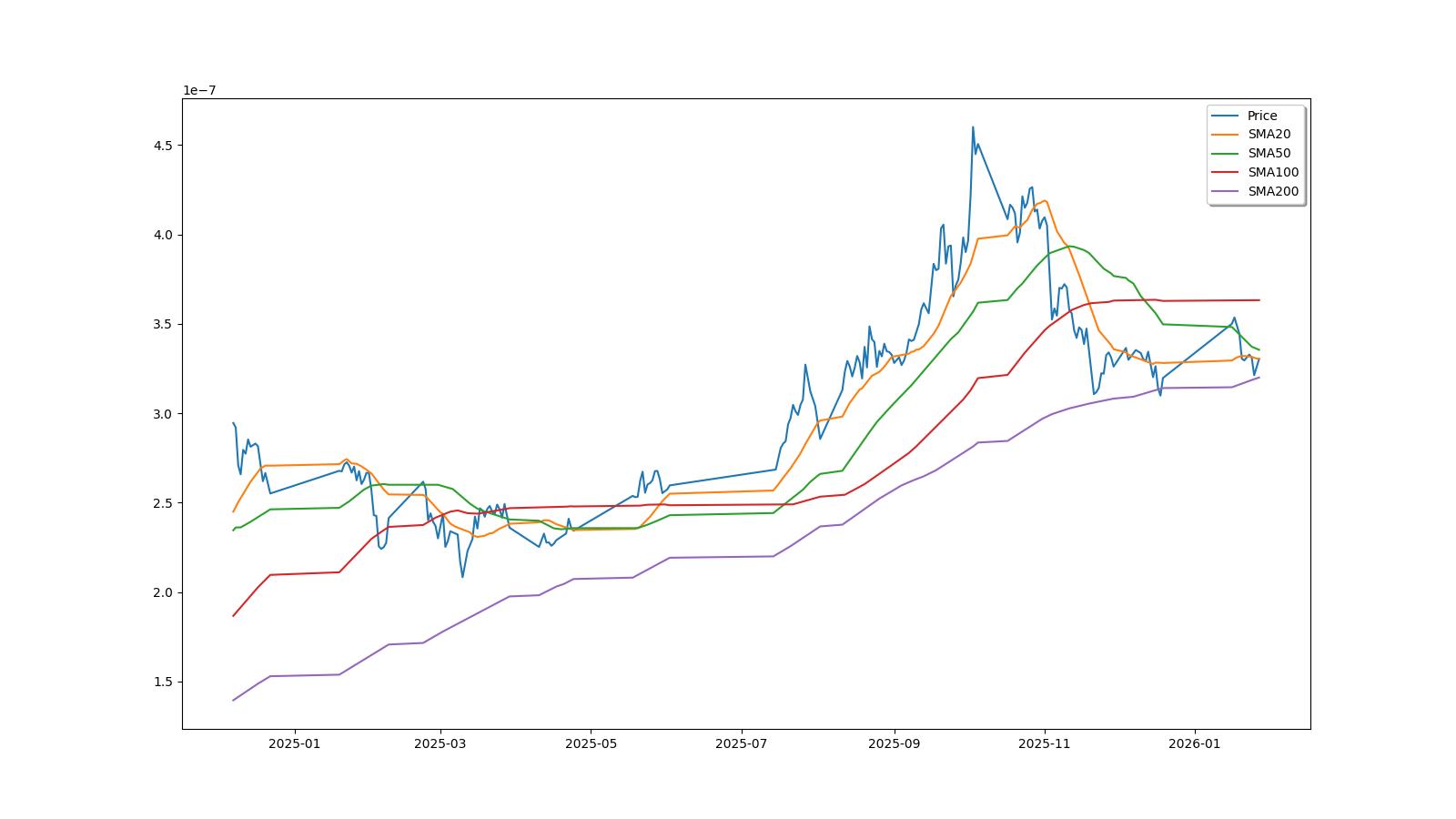Babyfeg Simple Moving Averages
