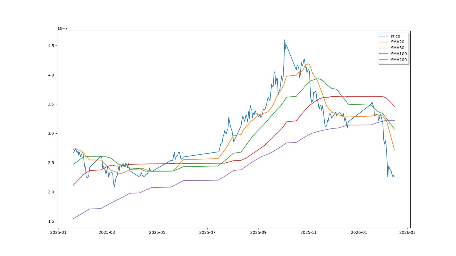 Babyfeg Simple Moving Averages