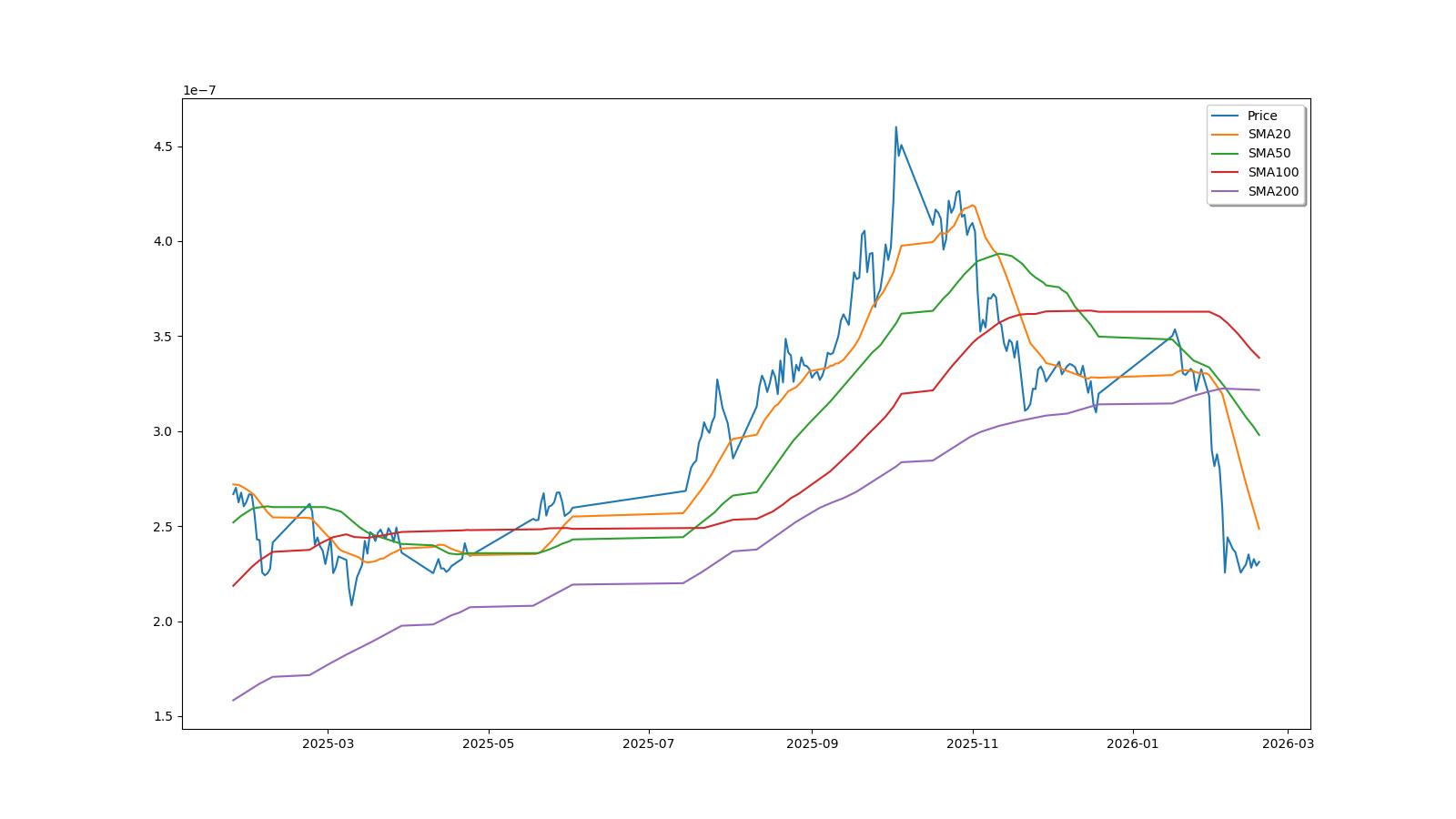 Babyfeg Simple Moving Averages