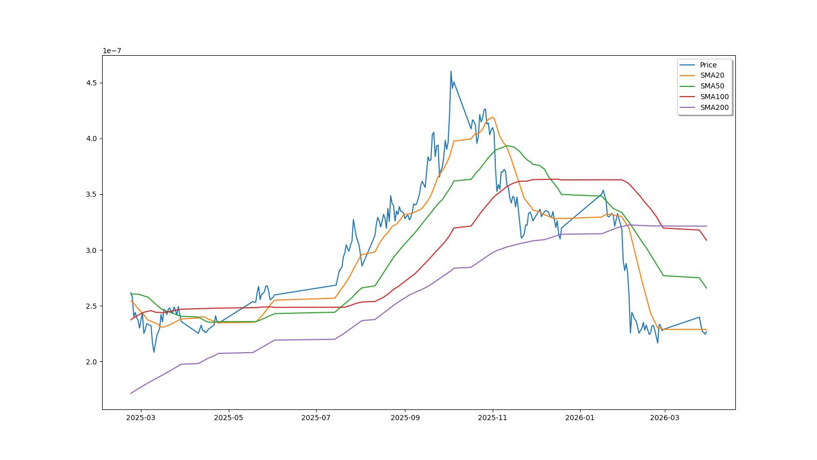 Babyfeg Simple Moving Averages