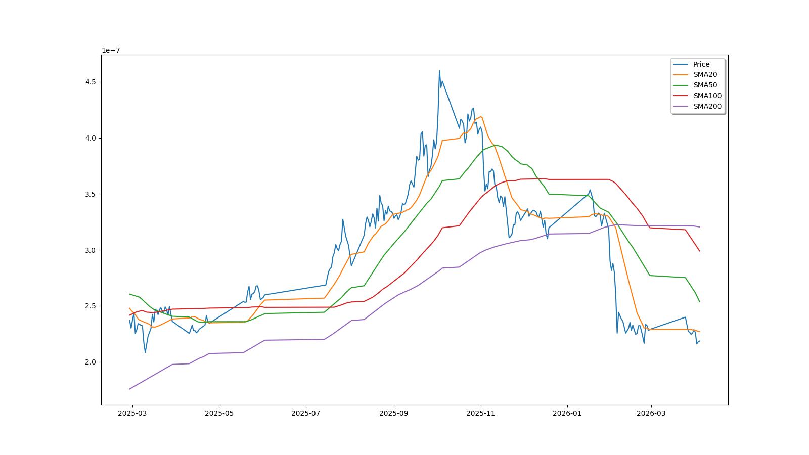 Babyfeg Simple Moving Averages