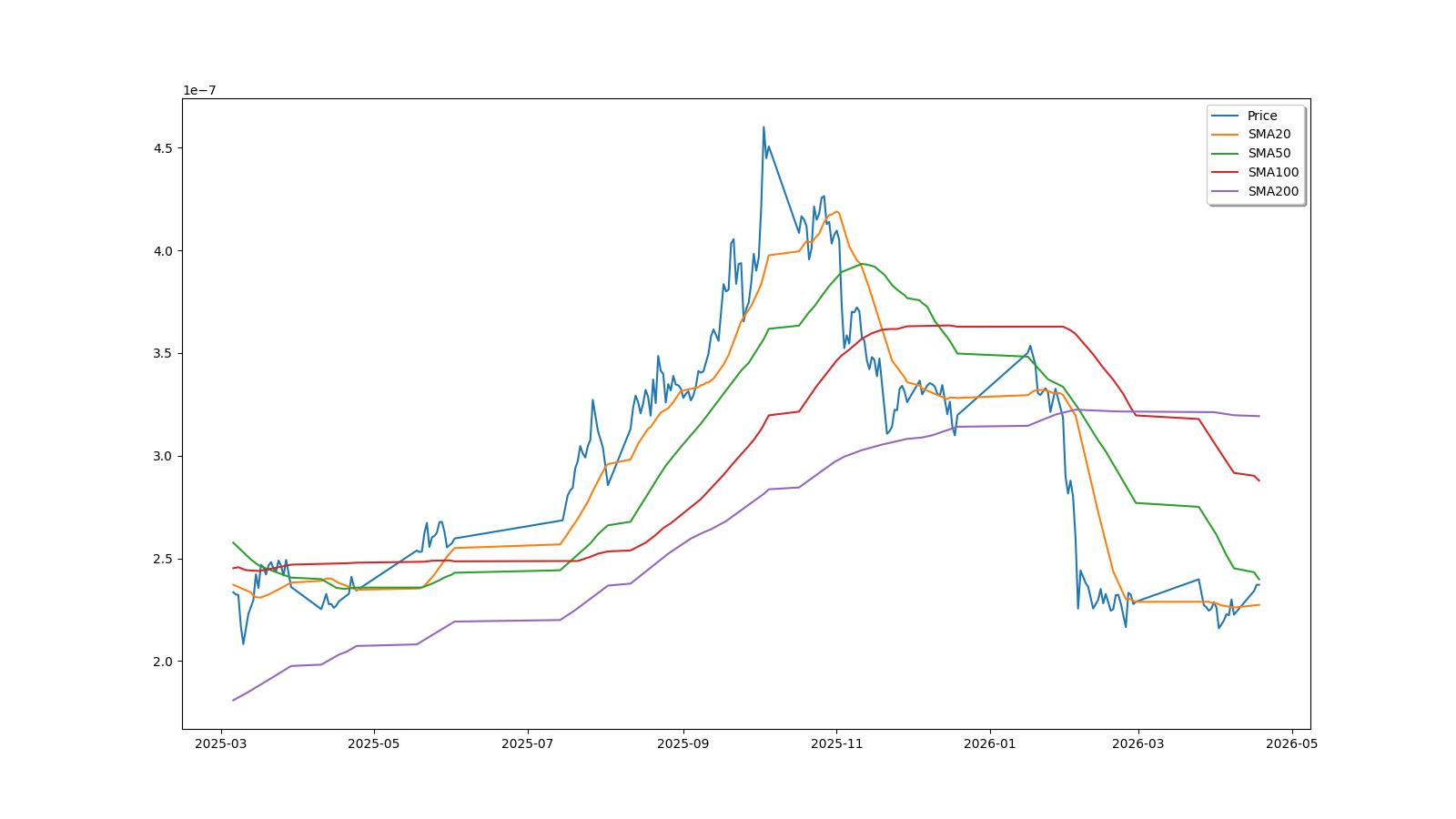 Babyfeg Simple Moving Averages