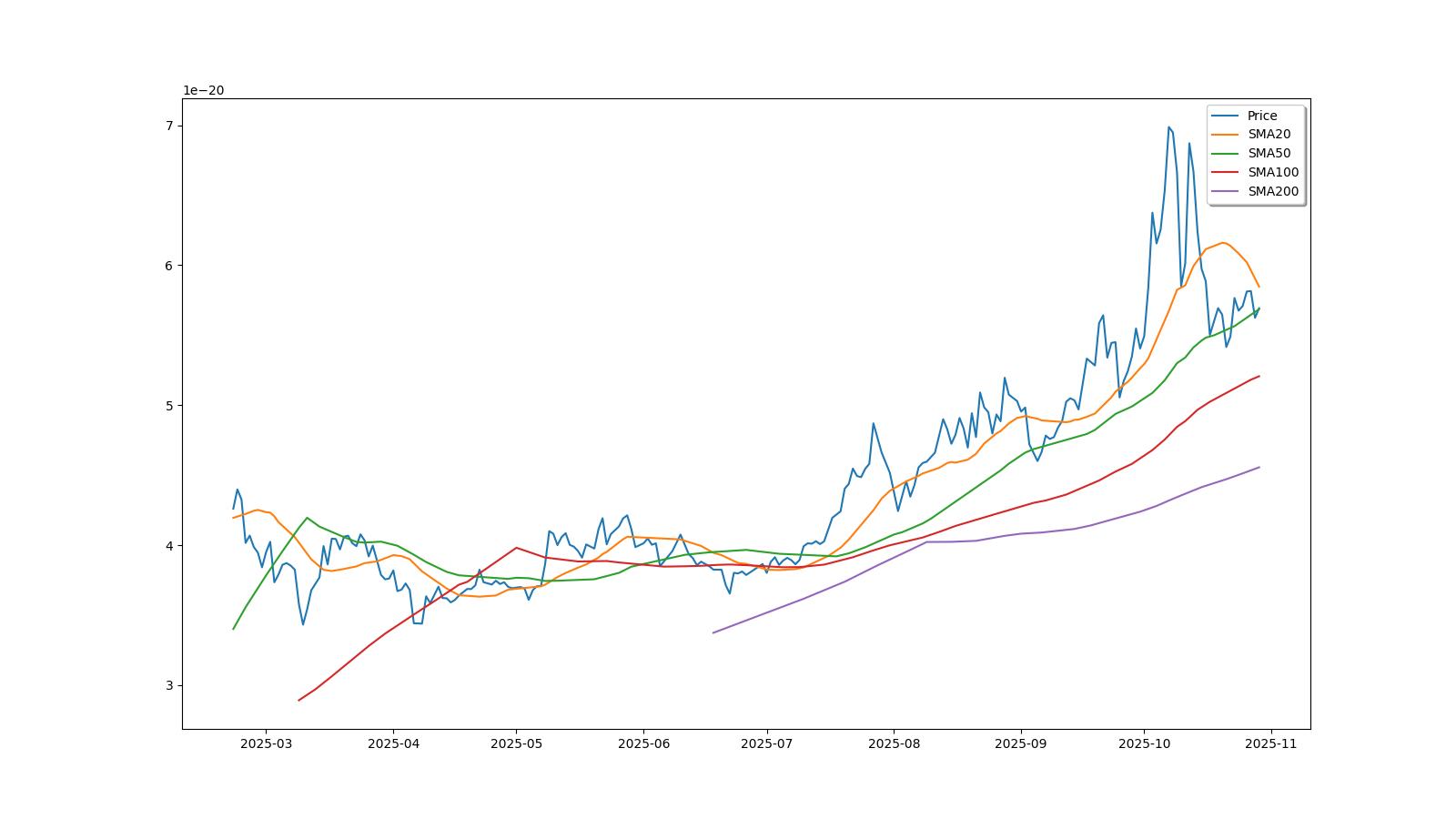 BabyKitty Simple Moving Averages