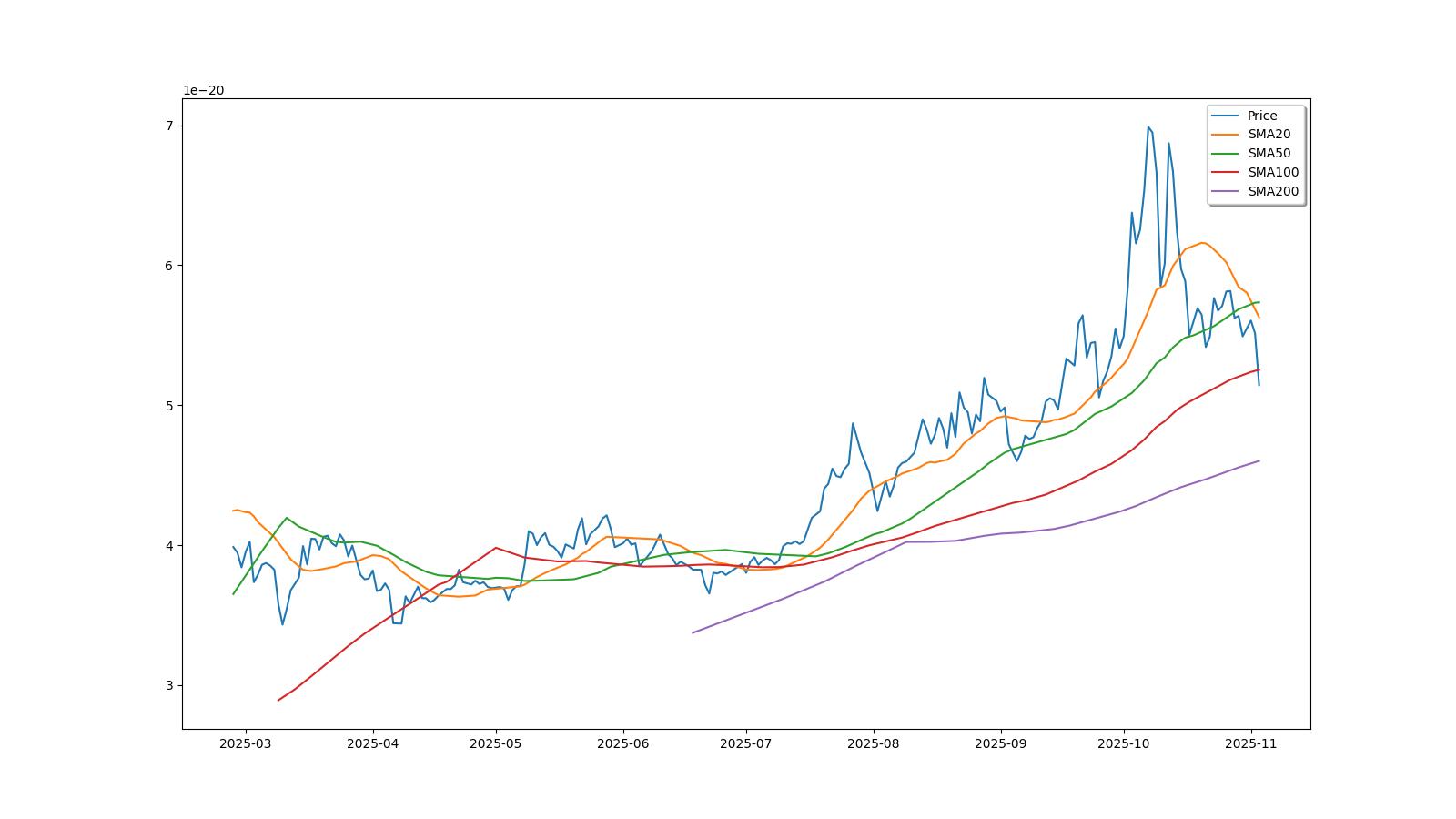 BabyKitty Simple Moving Averages