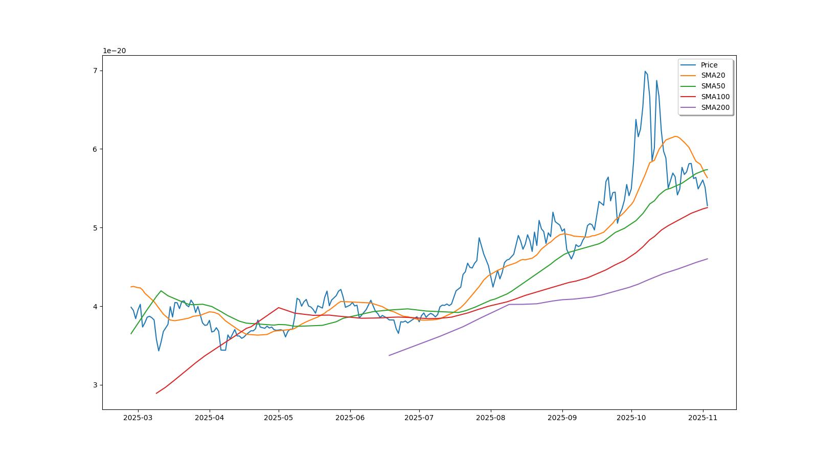 BabyKitty Simple Moving Averages