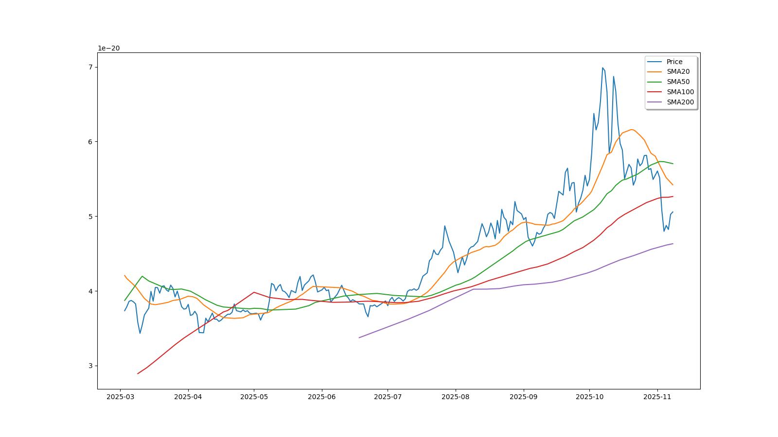 BabyKitty Simple Moving Averages