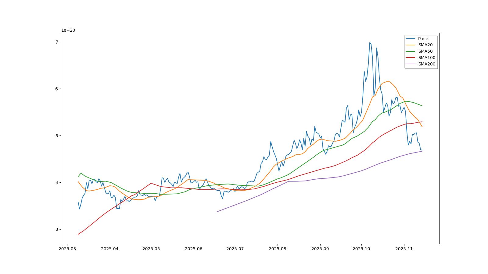 BabyKitty Simple Moving Averages