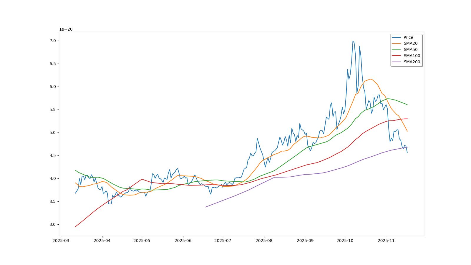 BabyKitty Simple Moving Averages