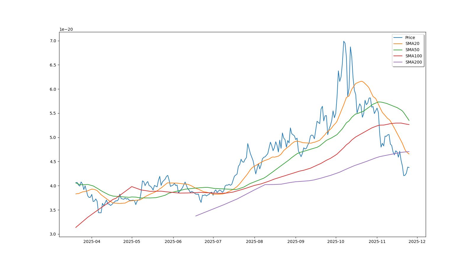 BabyKitty Simple Moving Averages