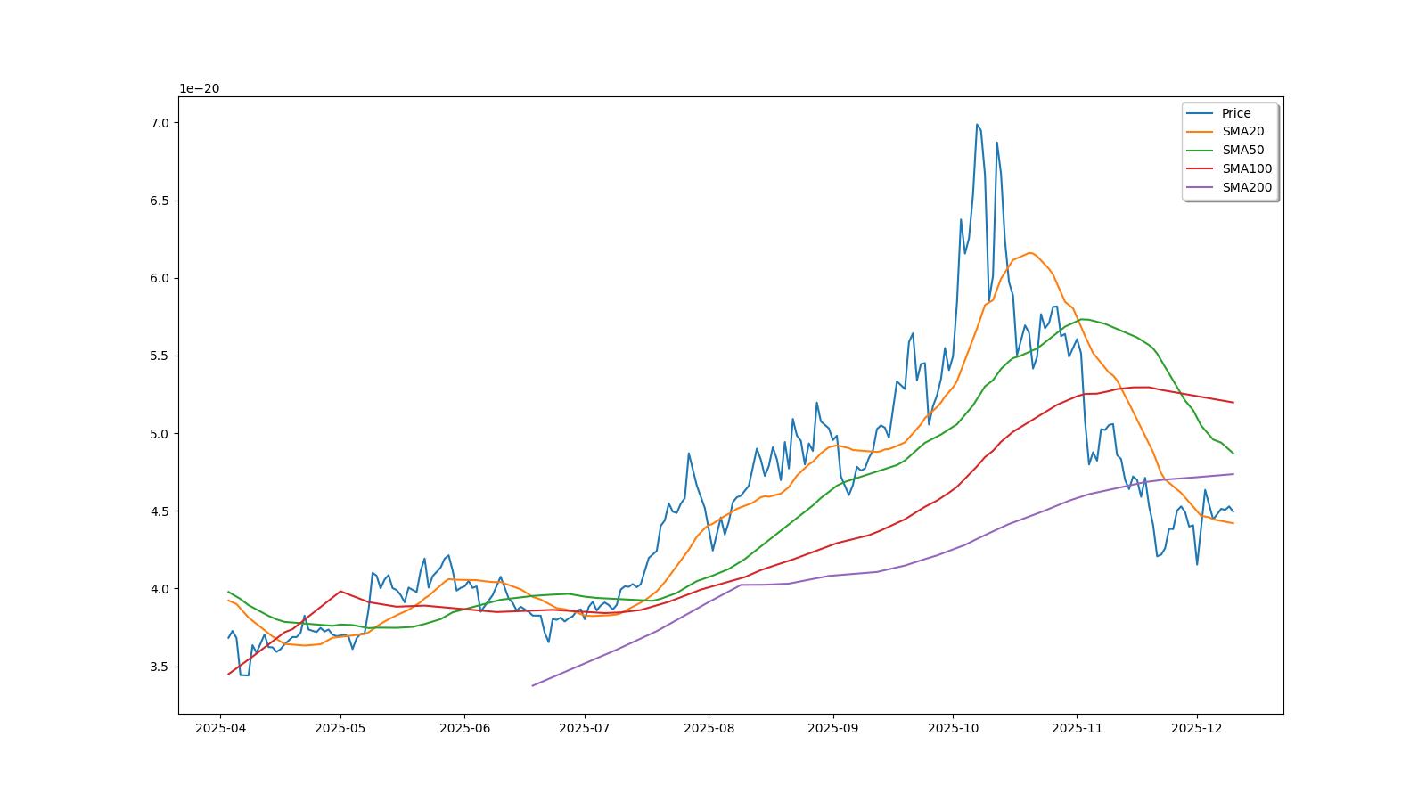 BabyKitty Simple Moving Averages