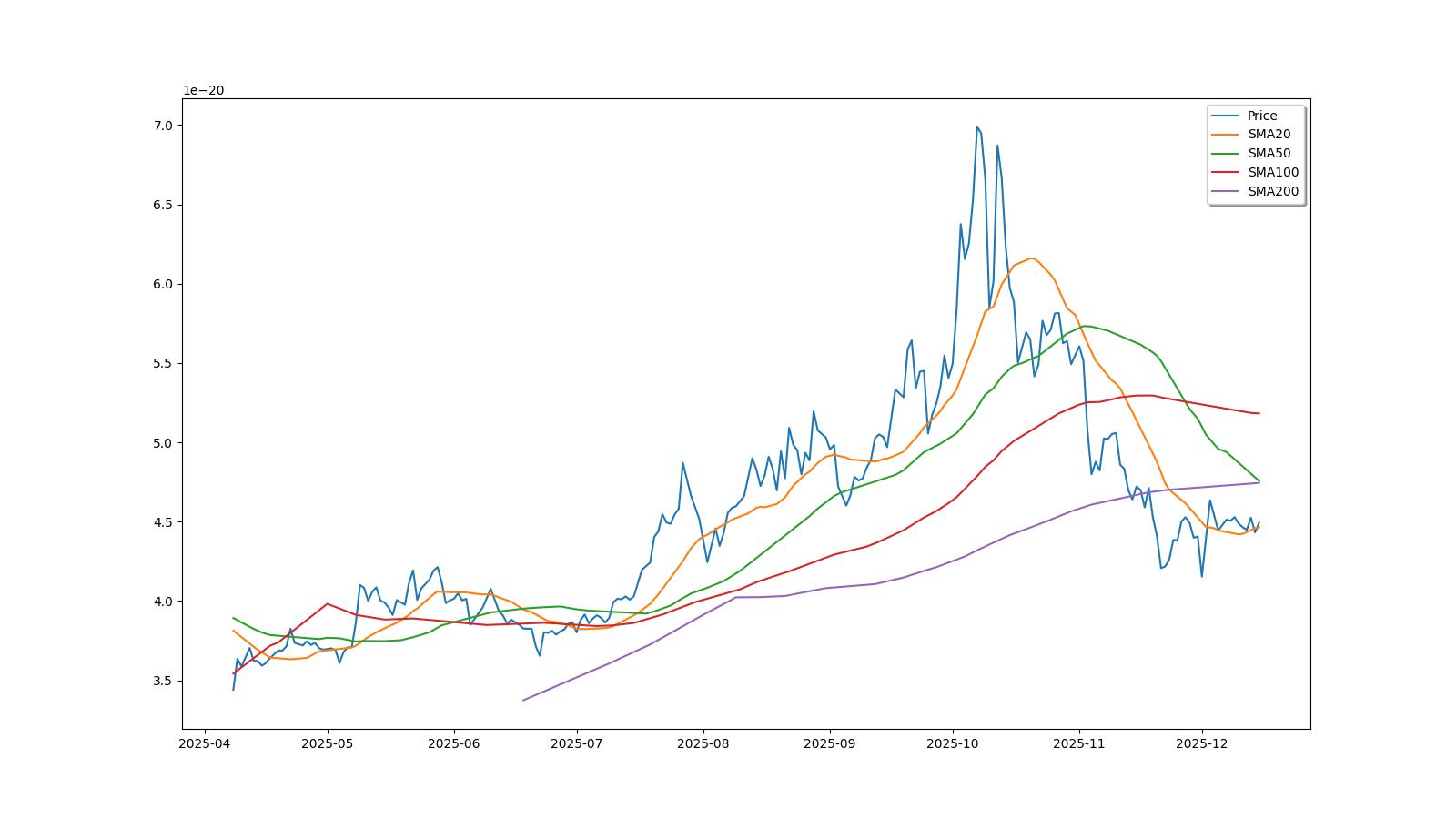 BabyKitty Simple Moving Averages