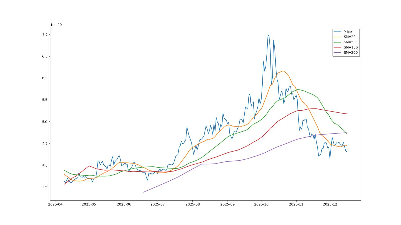 BabyKitty Simple Moving Averages