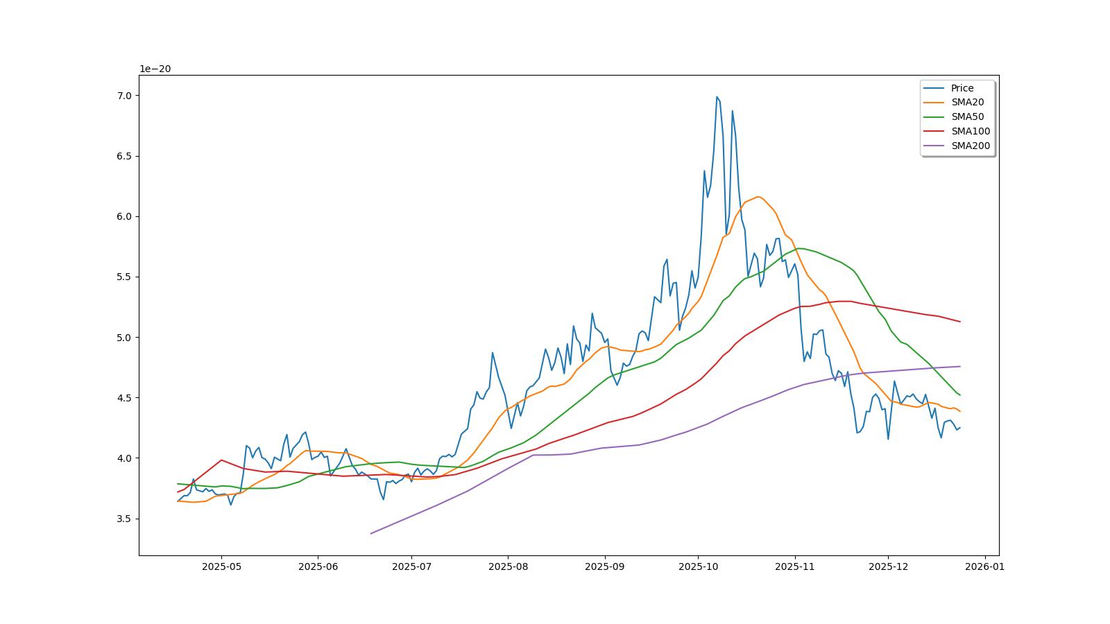 BabyKitty Simple Moving Averages
