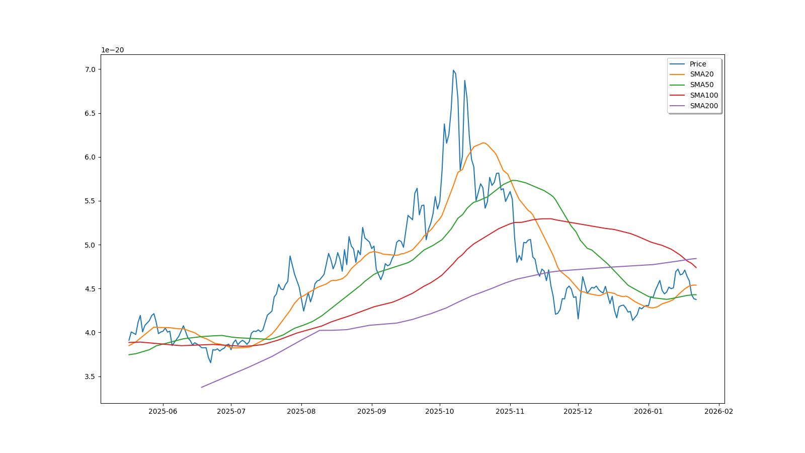 BabyKitty Simple Moving Averages
