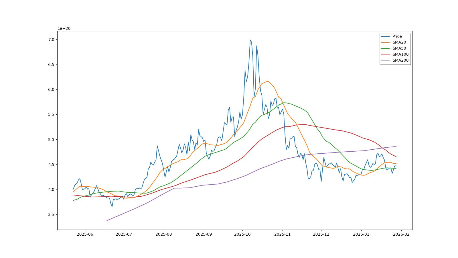 BabyKitty Simple Moving Averages